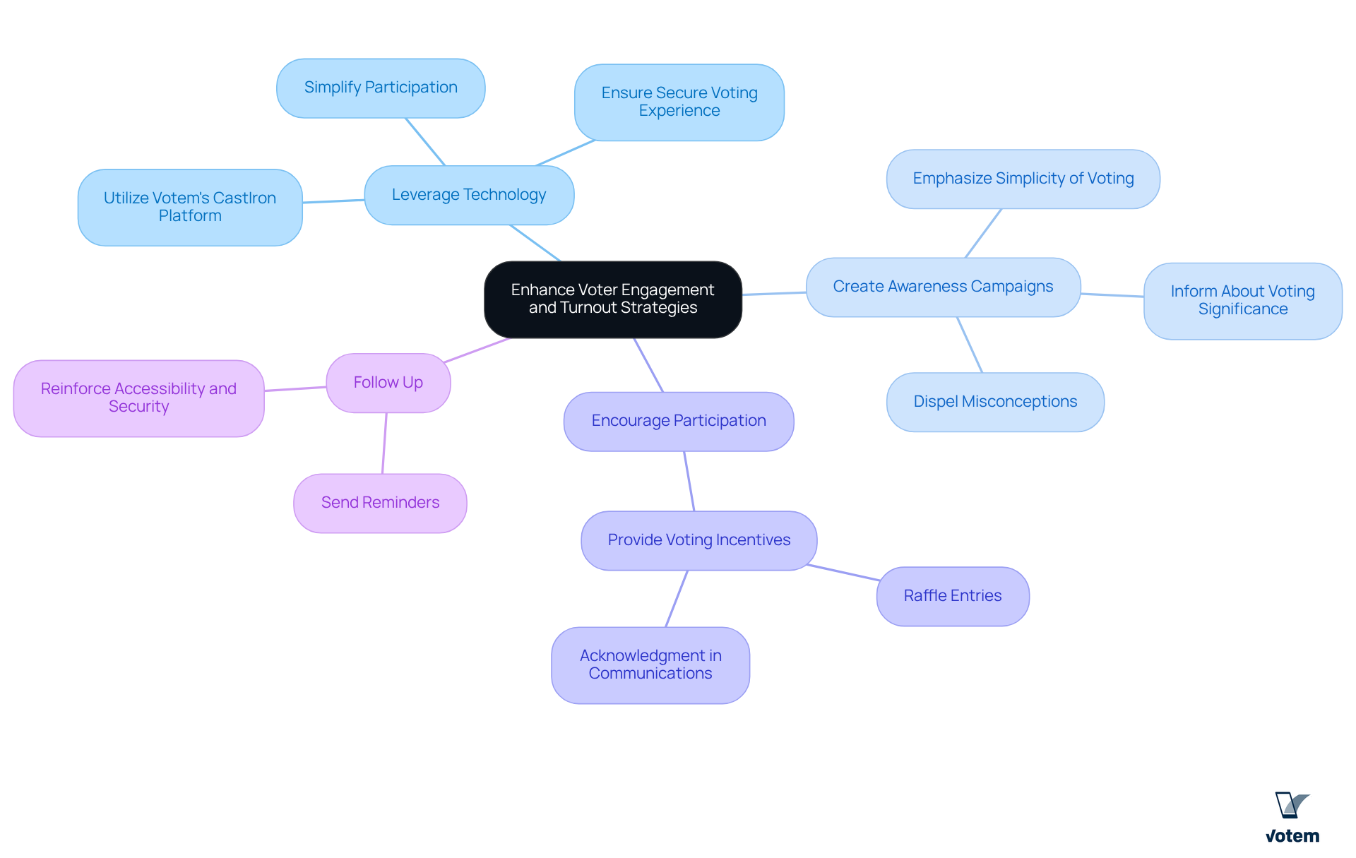 Start from the center with the main goal, then explore each strategy as a branch. Each branch leads to specific actions that can help increase voter turnout, illustrating a clear path to achieving the overall objective.