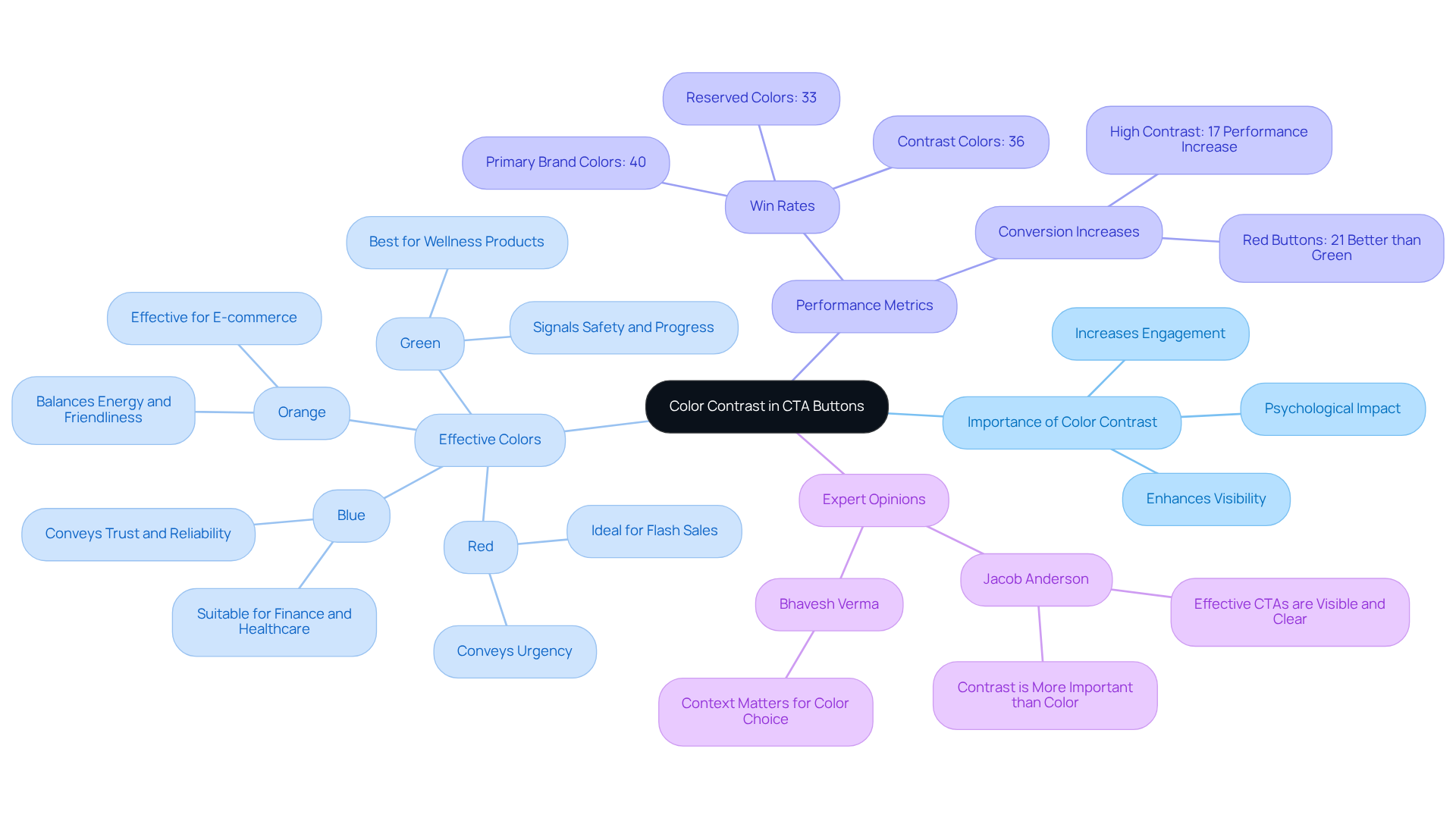 This mindmap illustrates how color contrast affects the visibility and effectiveness of CTA buttons. Start at the center with the main idea, then explore the branches to see how different colors impact user engagement and performance. Each color has its own meaning and purpose, helping marketers choose wisely for better results. This mindmap illustrates how color contrast affects the visibility and effectiveness of CTA buttons. Start at the center with the main idea, then explore the branches to see how different colors impact user engagement and performance. Each color has its own meaning and purpose, helping marketers choose wisely for better results.
