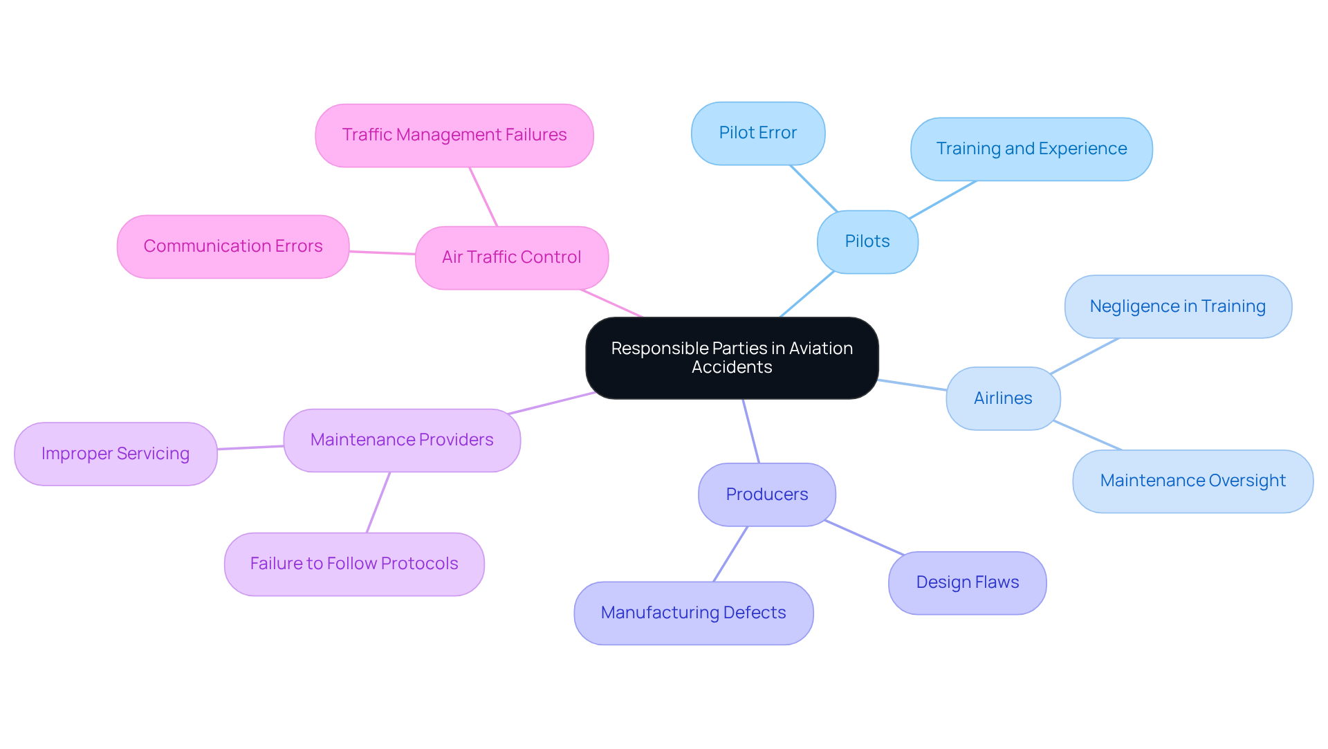 The central node represents the main topic of responsible parties. Each branch shows a different party that could be liable, with additional details about their responsibilities. This visual helps you understand who might be involved in aviation accident claims.