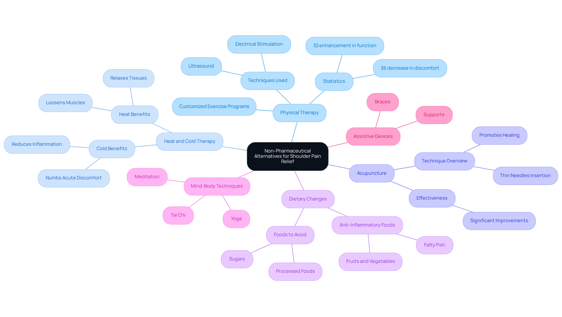 The center represents the main topic, and each branch shows a different method for relief. Follow the branches to discover specific techniques and their benefits, making it easy to understand how they contribute to managing shoulder pain. The center represents the main topic, and each branch shows a different method for relief. Follow the branches to discover specific techniques and their benefits, making it easy to understand how they contribute to managing shoulder pain.