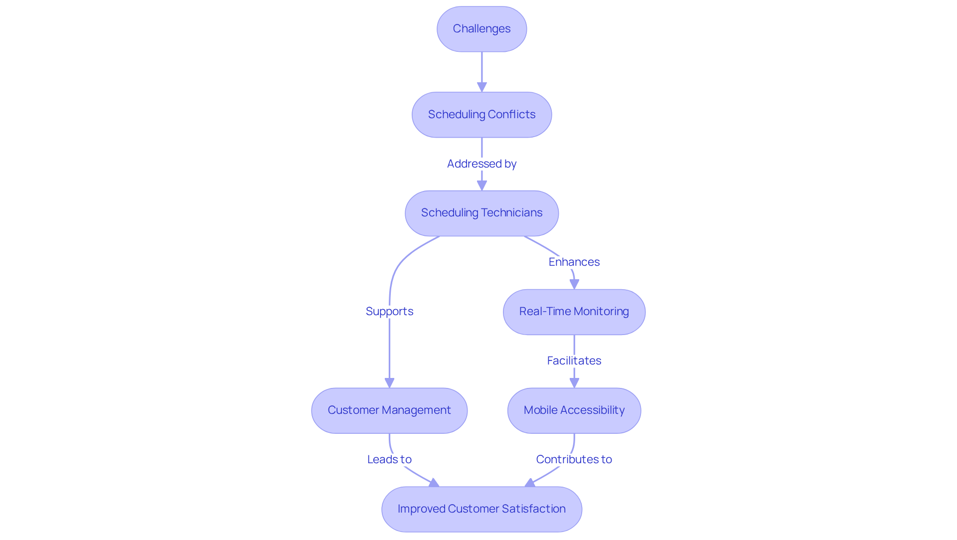 Each box represents a feature of the software. The arrows show how these features connect and lead to solutions for common challenges, ultimately improving the work life of contractors.