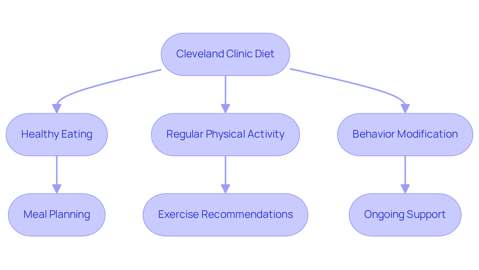 This flowchart shows the steps involved in the Cleveland Clinic Diet. Start with the main diet program in the center, then follow the arrows to see how healthy eating, physical activity, and behavior modification work together to help you achieve your weight loss goals. This flowchart shows the steps involved in the Cleveland Clinic Diet. Start with the main diet program in the center, then follow the arrows to see how healthy eating, physical activity, and behavior modification work together to help you achieve your weight loss goals.