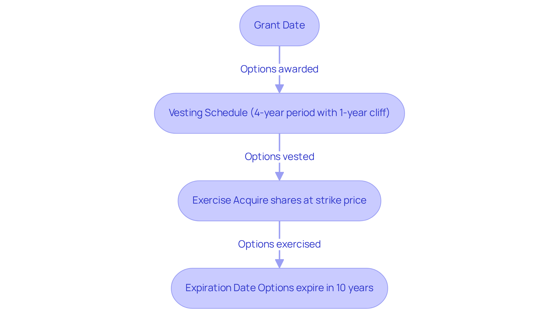This flowchart guides you through the essential steps of startup stock options. Start at the 'Grant Date' to see when you receive your options, then follow the arrows to understand how they vest, how you can exercise them, and the importance of the expiration date. Each step is crucial for making informed financial decisions.