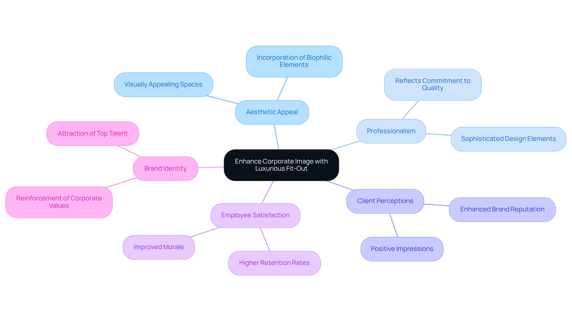 The central node represents the main theme, while the branches illustrate how luxurious fit-outs influence various aspects of corporate image. Each branch highlights a specific area of impact, making it easy to understand the overall benefits.