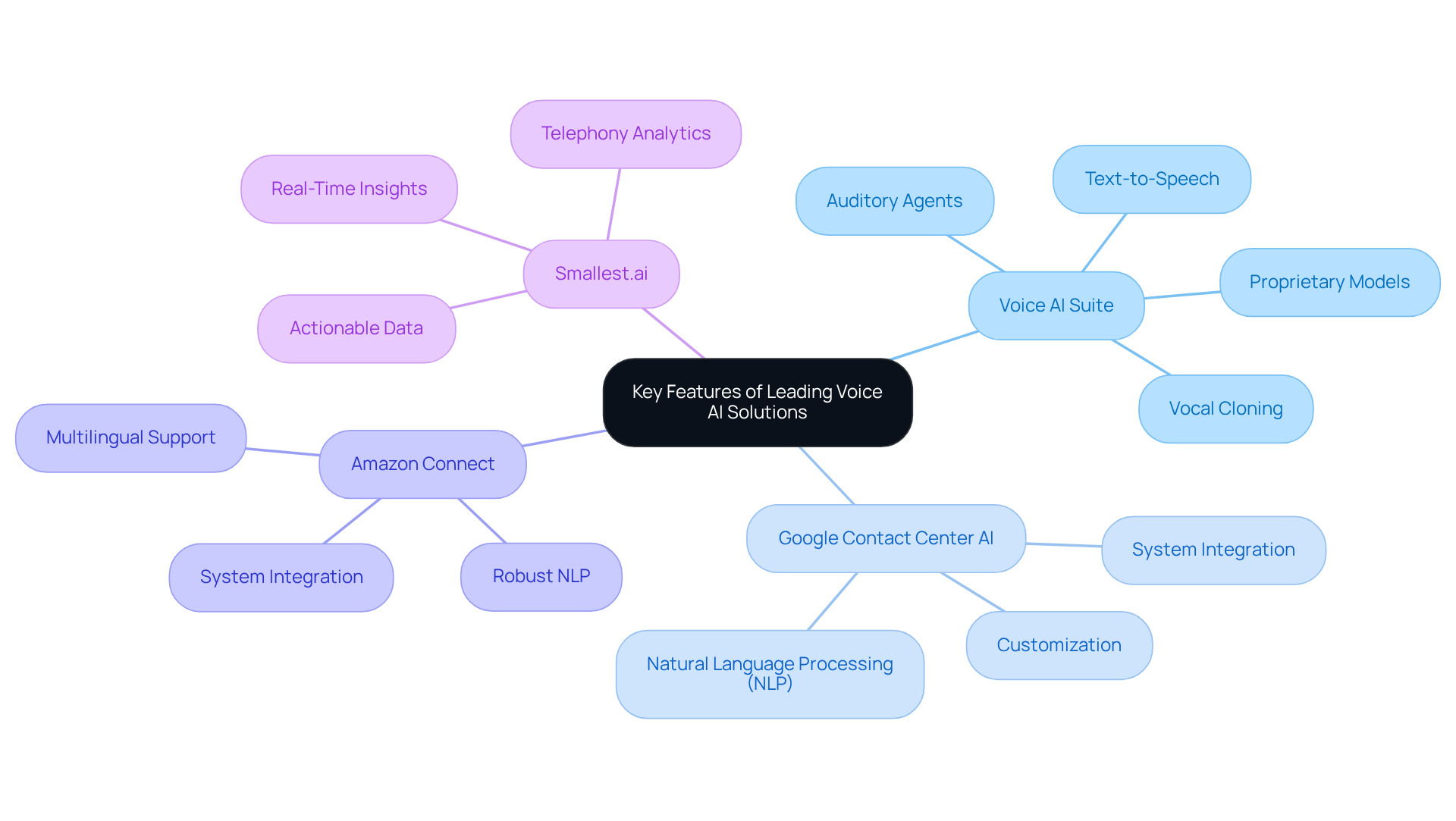 The central node represents the main topic, while the branches show different platforms and their unique features. Each color-coded branch helps you quickly identify the capabilities of each solution. The central node represents the main topic, while the branches show different platforms and their unique features. Each color-coded branch helps you quickly identify the capabilities of each solution.