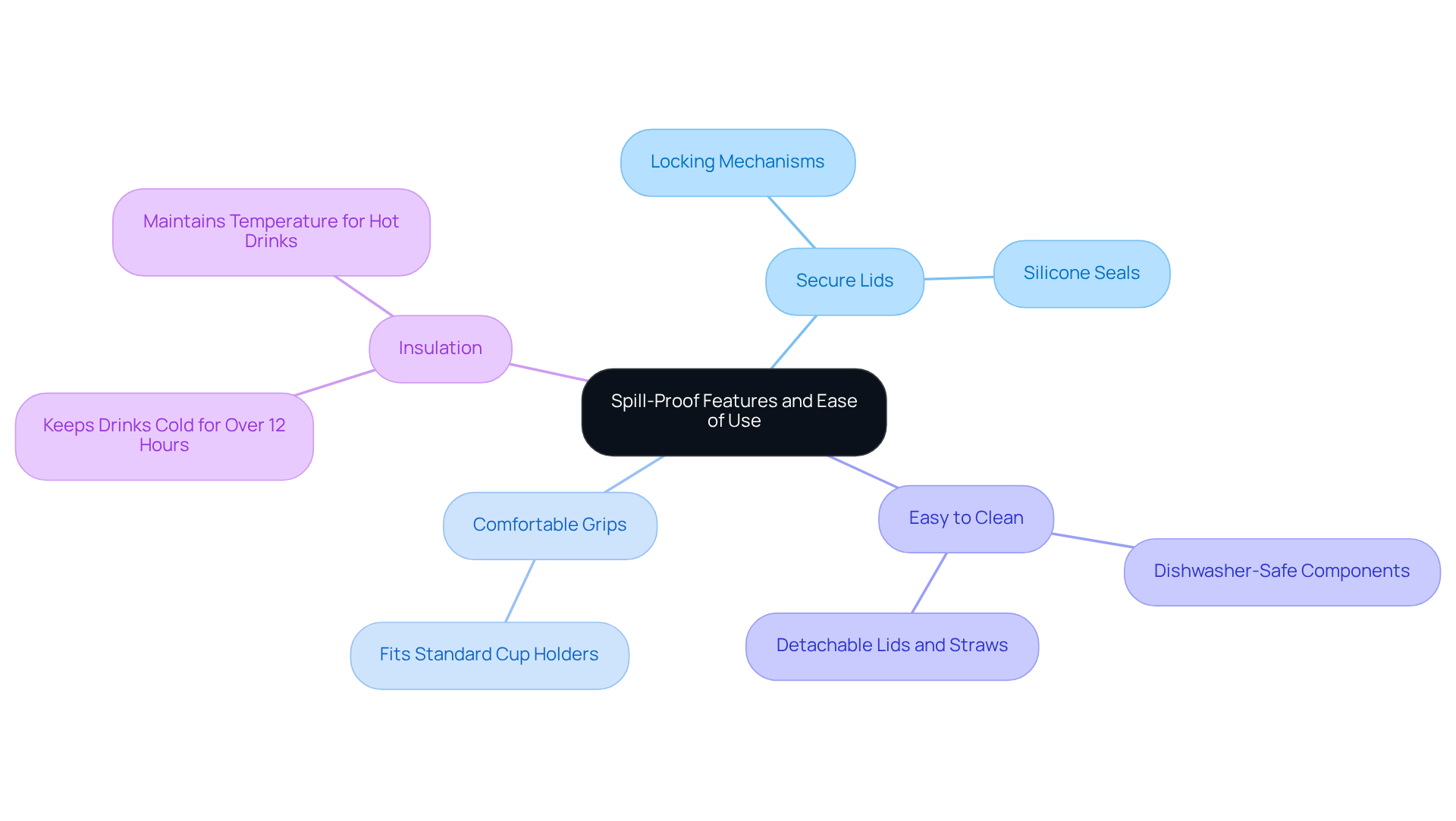 This mindmap shows the important features to consider when choosing a coffee cup for toddlers. Start at the center with the main idea, then follow the branches to see specific features like secure lids and easy cleaning options. Each branch highlights how these features help make the cup user-friendly and spill-proof.