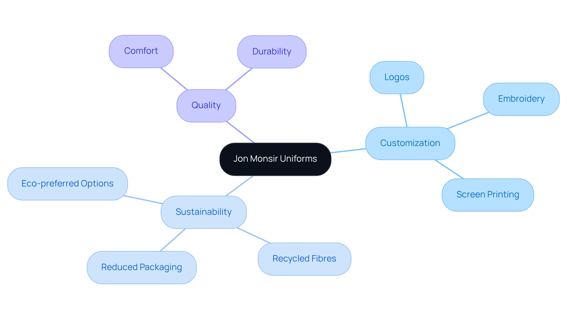 Start at the center with Jon Monsir Uniforms, then explore the branches to see how customization, sustainability, and quality contribute to their uniform solutions.