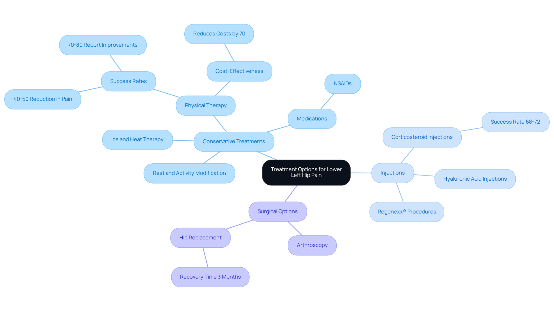 This mindmap shows the different treatment options available for lower left hip pain. Start at the center with the main topic, then follow the branches to explore conservative treatments, injections, and surgical options. Each branch leads to specific treatments, helping you see how they relate to each other. This mindmap shows the different treatment options available for lower left hip pain. Start at the center with the main topic, then follow the branches to explore conservative treatments, injections, and surgical options. Each branch leads to specific treatments, helping you see how they relate to each other.