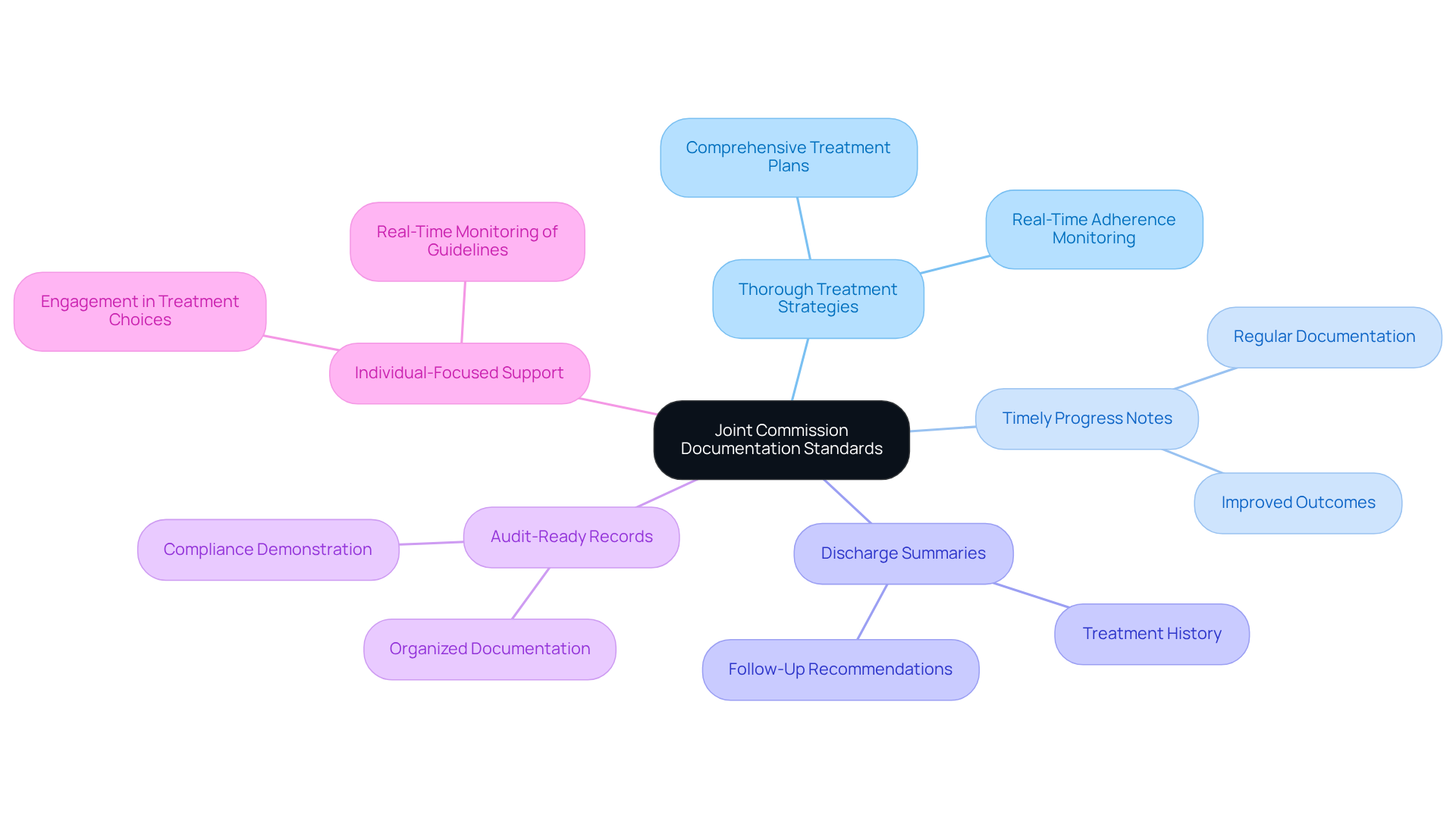 The central node represents the main topic, while each branch highlights a key feature of the documentation standards. Follow the branches to explore how each feature contributes to quality care and compliance.