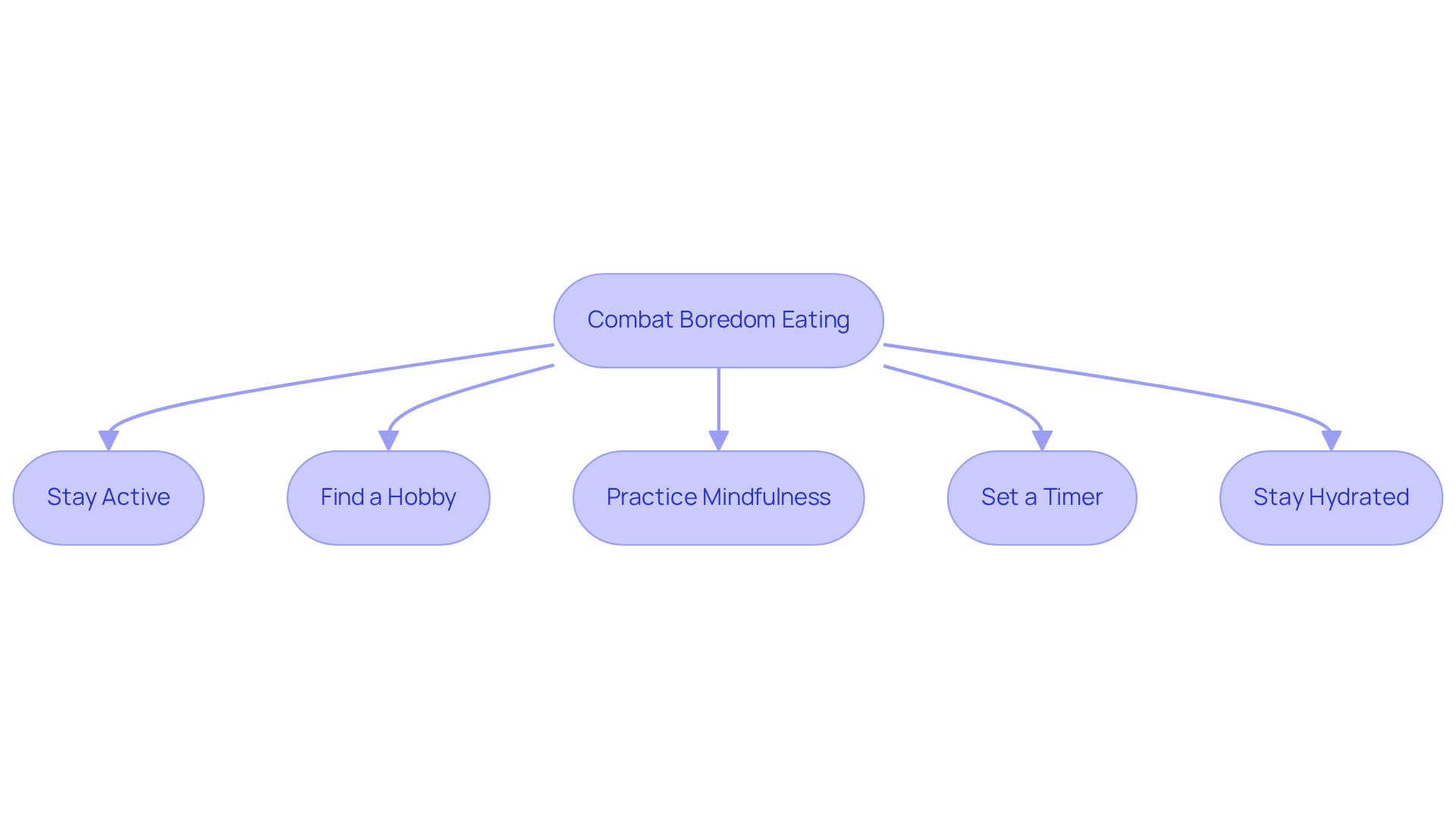 This flowchart outlines effective strategies to help you manage boredom eating. Each box represents a different approach you can take. Follow the arrows to see how these strategies connect to your goal of healthier eating habits.