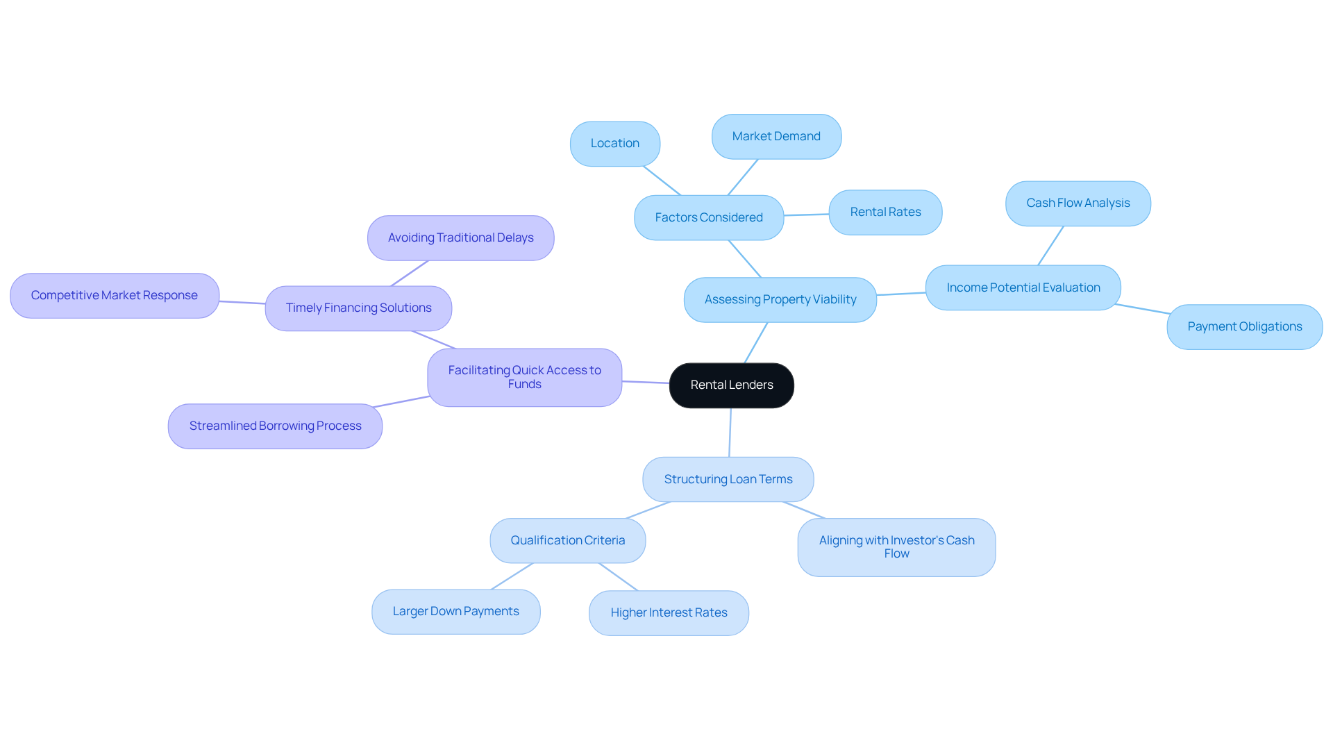 The center represents rental lenders, and the branches show their key functions. Each function has further details that explain how rental lenders operate and support real estate investors.