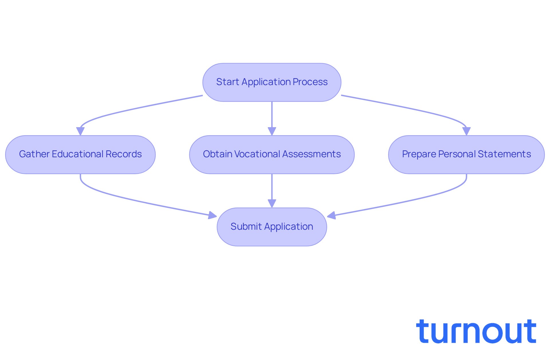 Follow the arrows to see the steps you need to take for your application. Each box represents a type of document you should gather before submitting your application.