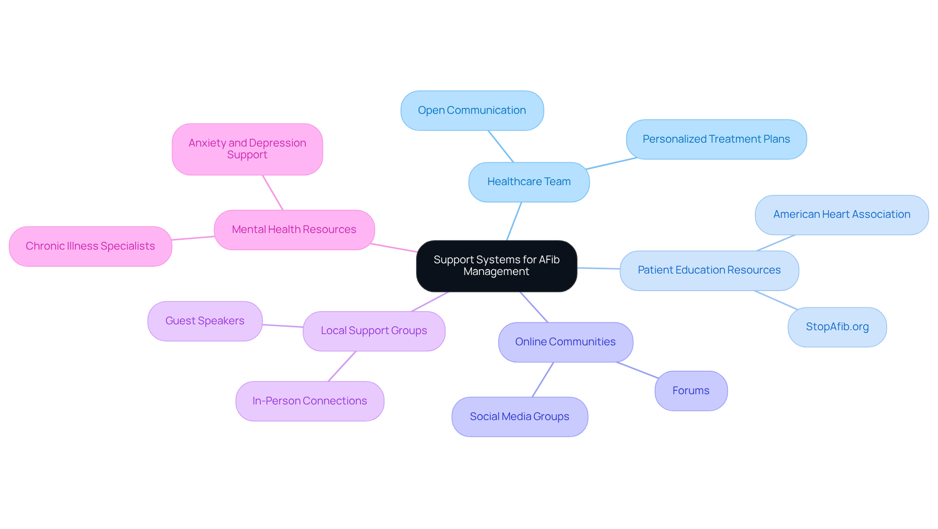 The central node represents the overall theme of support systems. Each branch shows a different type of resource available to help manage AFib, with further details available in the sub-branches.