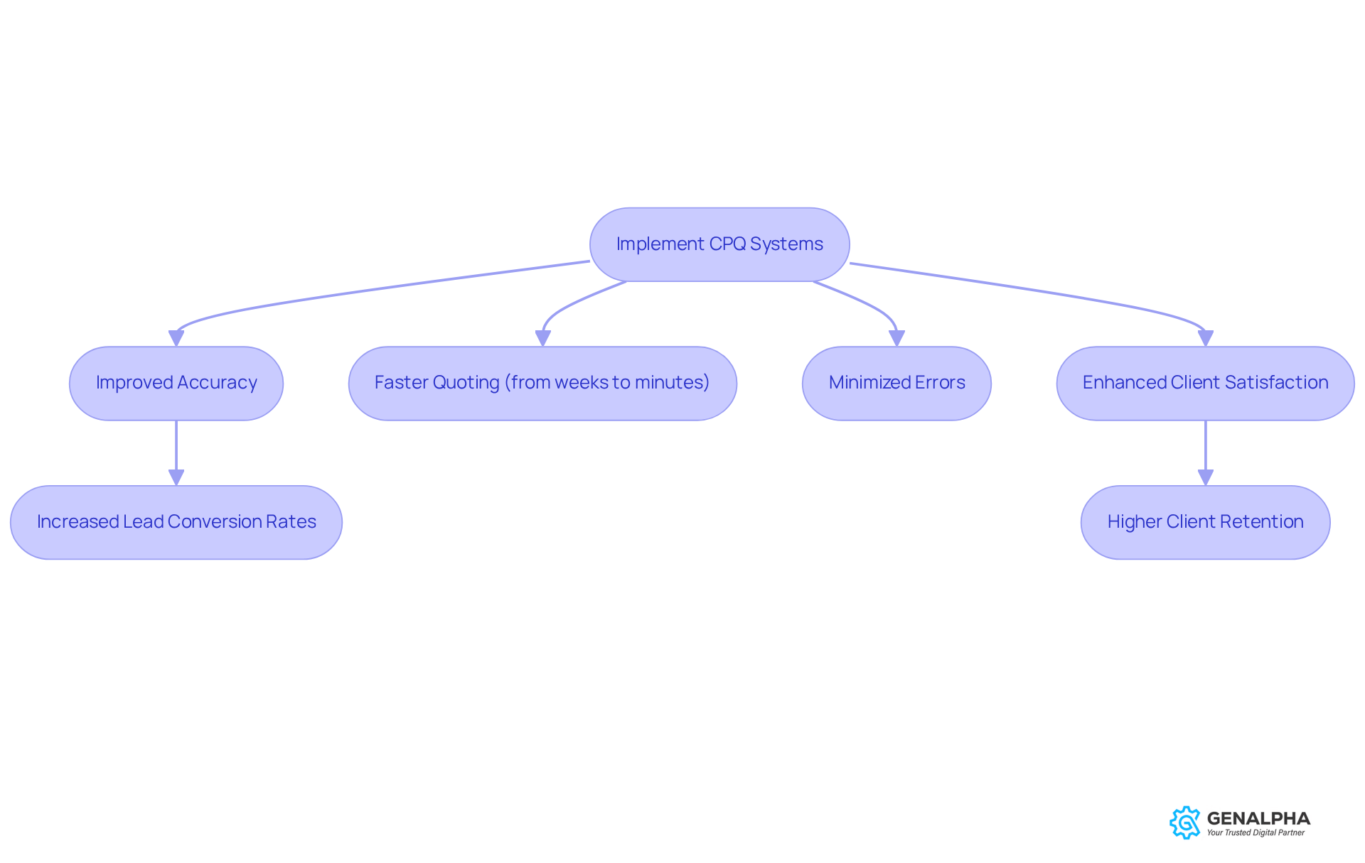 This flowchart shows how adopting CPQ systems can lead to better accuracy in quotes and configurations, which then leads to faster quoting, improved satisfaction, and ultimately, a stronger brand reputation.