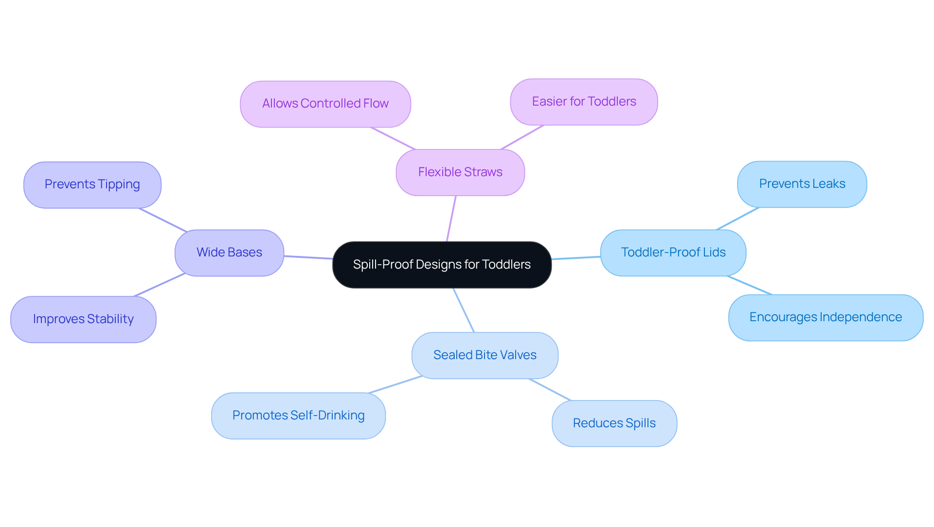 This mindmap starts with the main idea of spill-proof designs and branches out to show specific features and their benefits. Each branch represents a different aspect of the design, helping you understand how they contribute to a cleaner and more convenient drinking experience for toddlers.