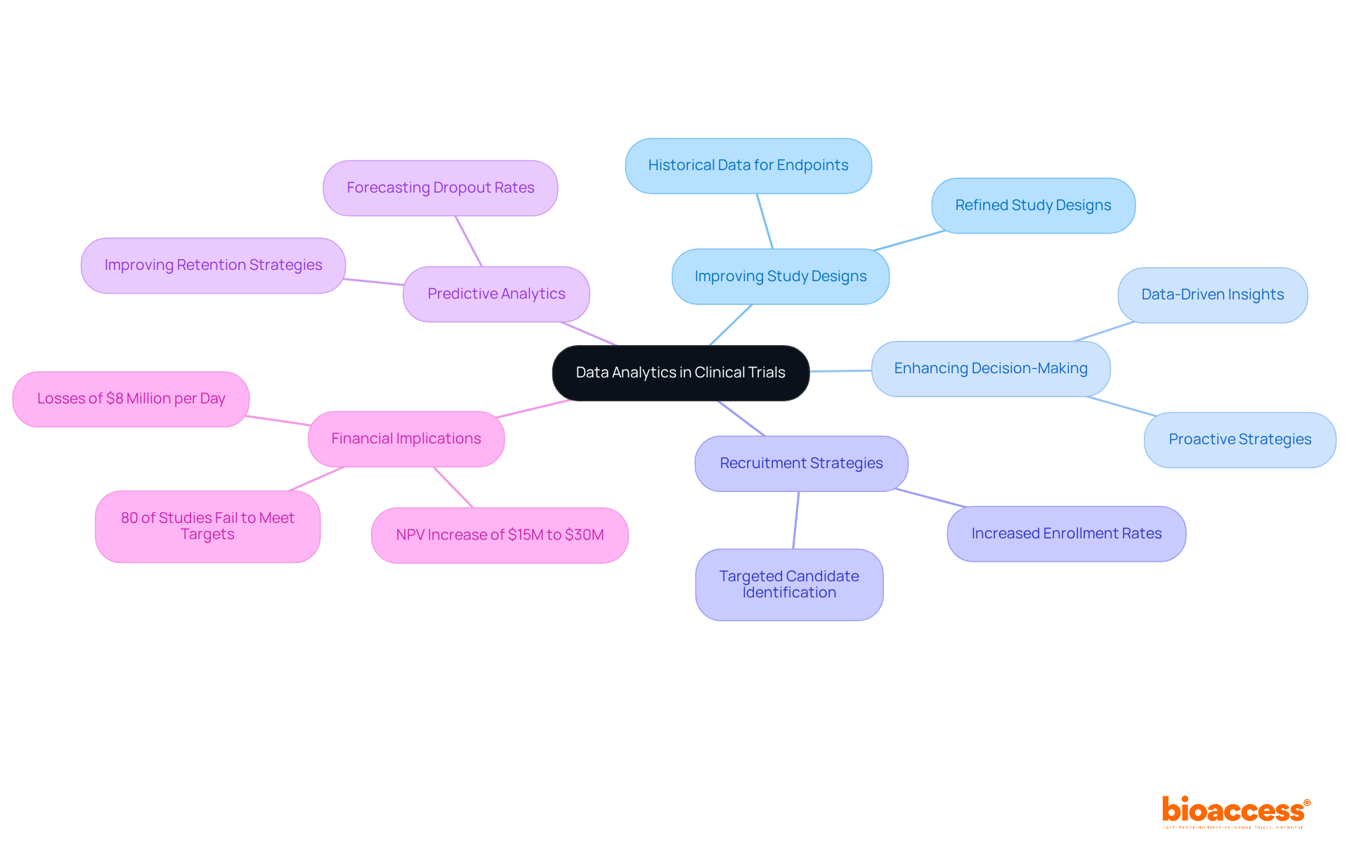 The central node represents the main topic, while the branches illustrate key areas of impact and their specific contributions to clinical trials. Follow the branches to explore how data analytics enhances various aspects of research.