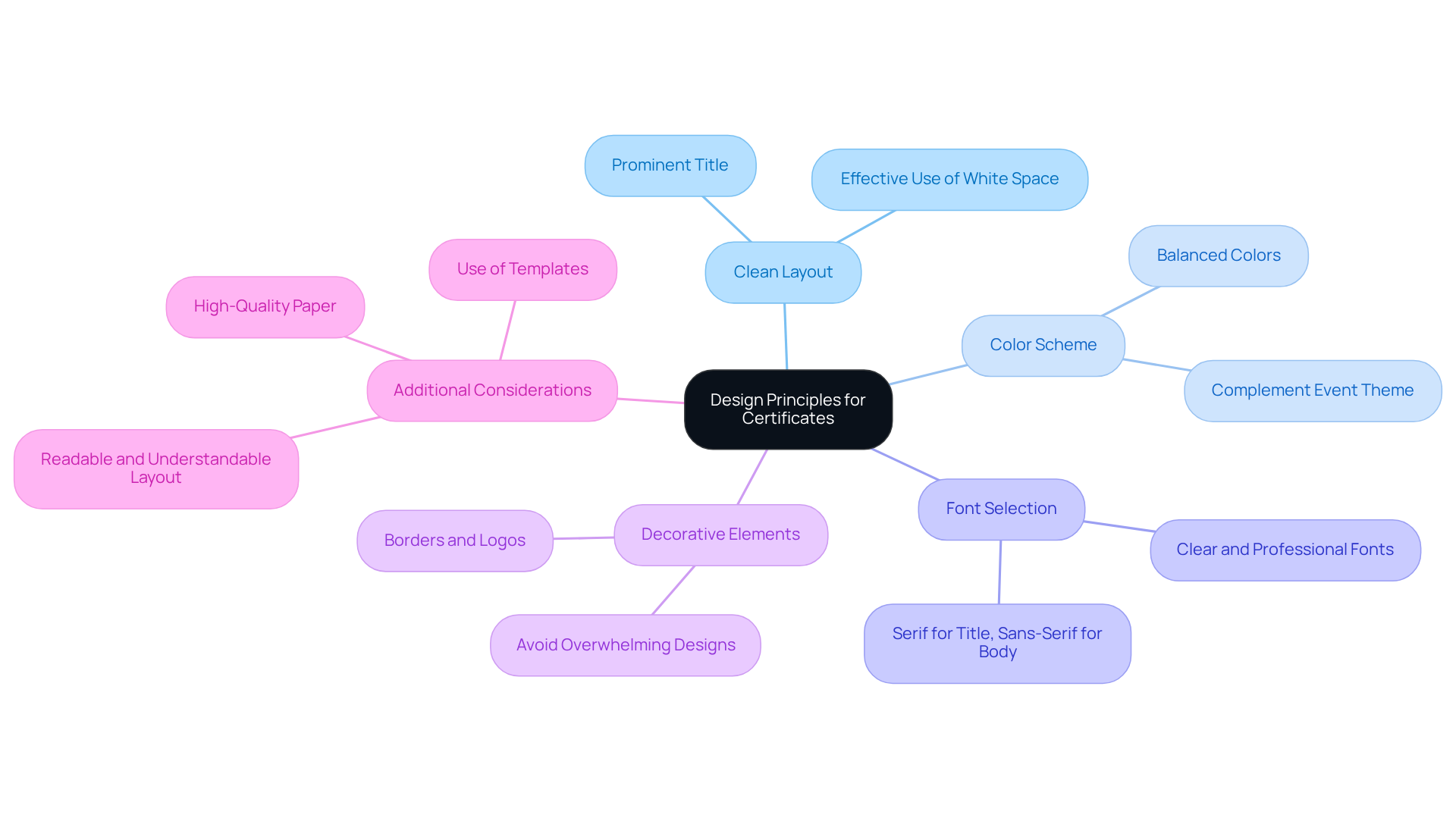 The center shows the main focus on design principles, with branches representing different aspects of design. Each sub-branch provides specific guidelines to follow, helping you create a visually appealing and effective certificate.