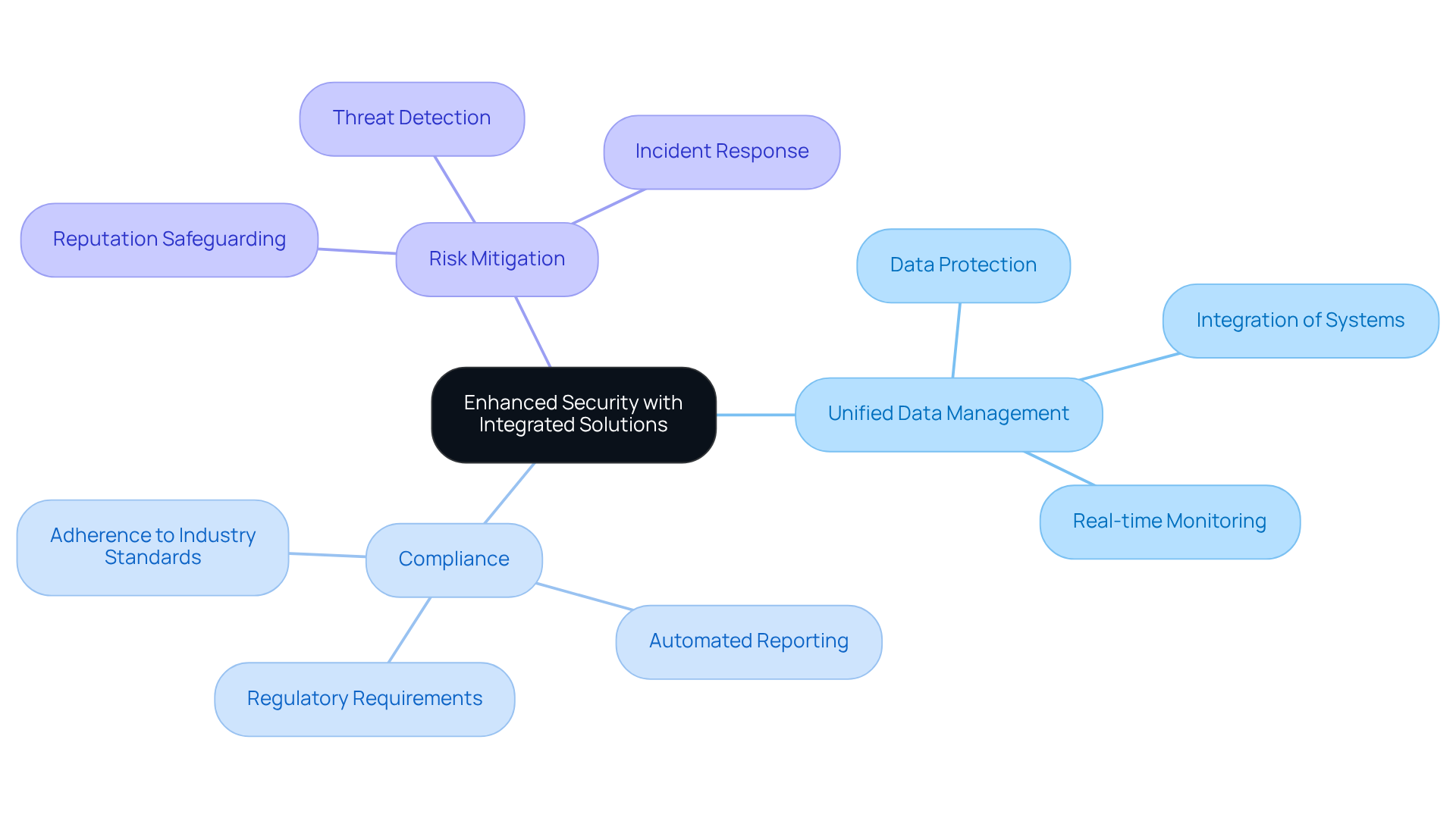 The central idea is about enhancing security. Each branch represents a key area related to this concept, showing how they connect and contribute to overall security and compliance. The central idea is about enhancing security. Each branch represents a key area related to this concept, showing how they connect and contribute to overall security and compliance.