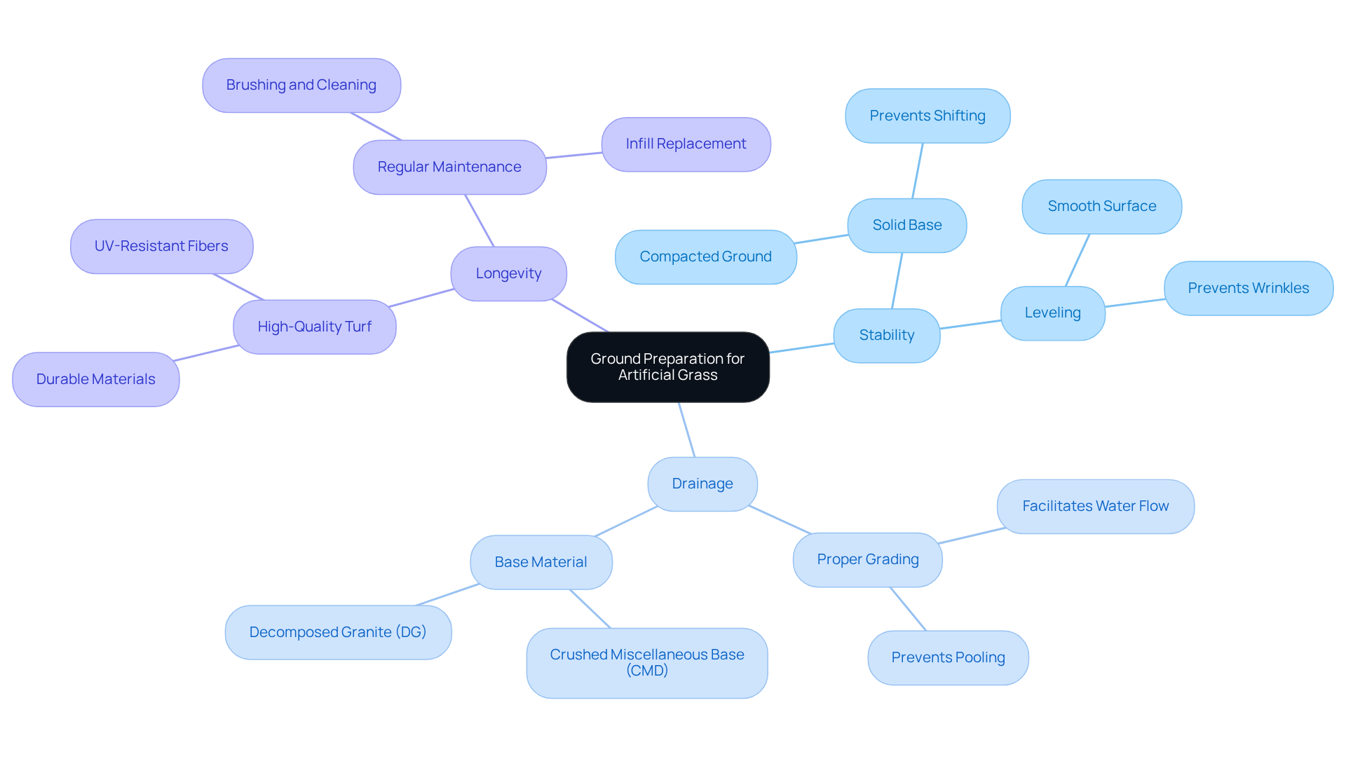 The center represents the main topic of ground preparation. Each branch shows a key factor to consider, and the sub-branches provide more details about each factor. This layout helps you understand how each aspect contributes to a successful artificial grass installation.