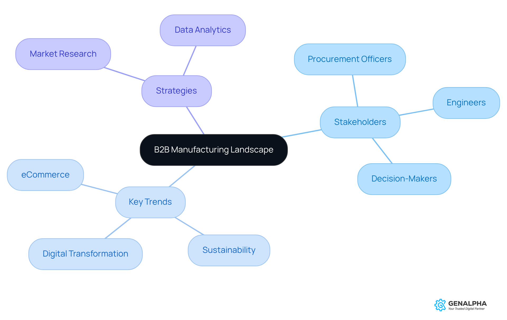 The central node represents the overall landscape, while branches show the different stakeholders, trends, and strategies that are important for navigating B2B marketing in manufacturing.