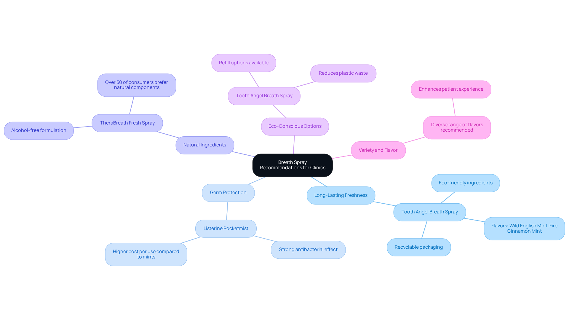 This mindmap shows the best breath sprays for clinics, organized by key features. Each branch represents a recommendation category, and the sub-nodes provide details about specific products and their benefits. Follow the branches to see how each product meets different patient needs.