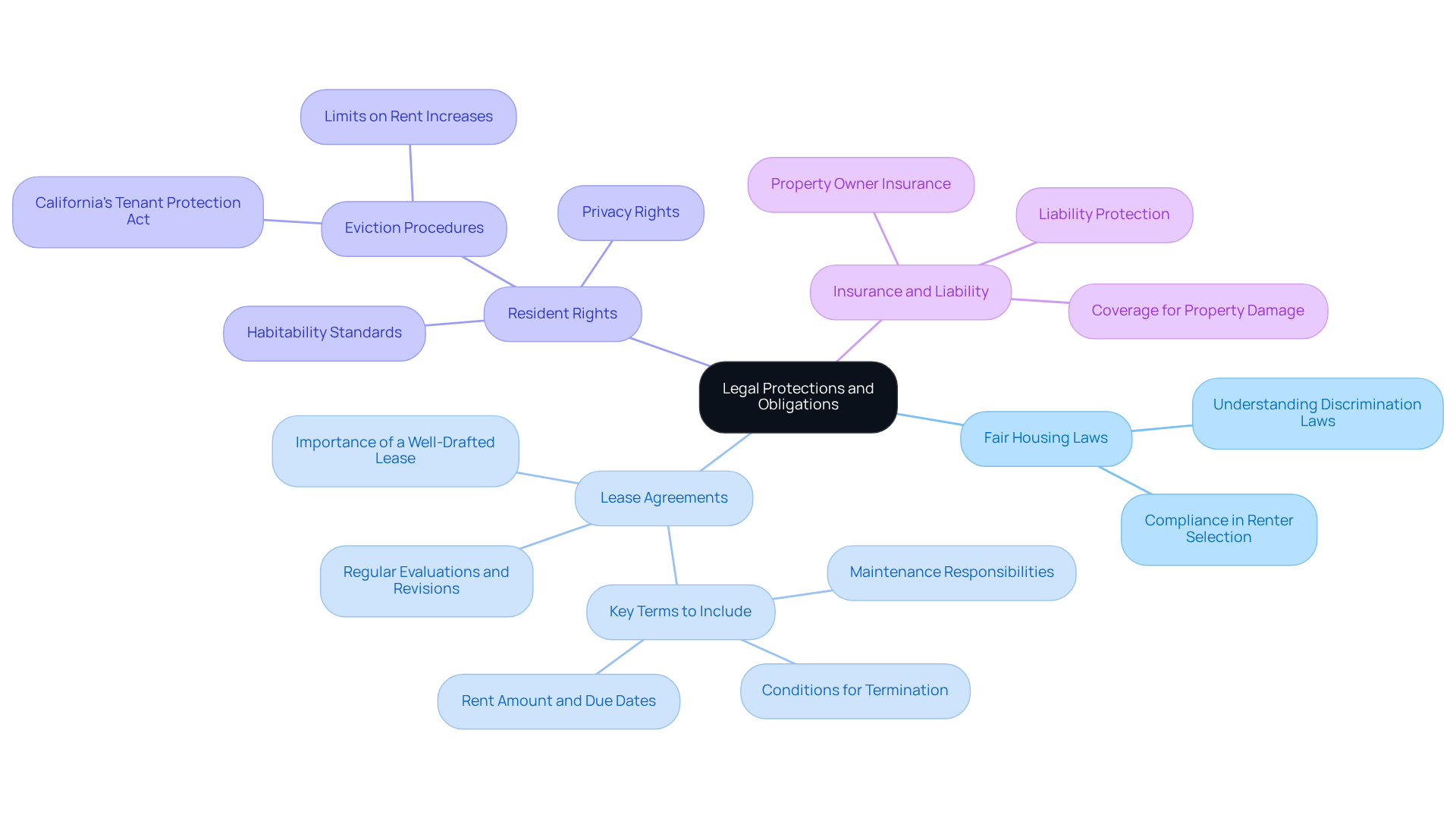 The central node represents the main theme, while the branches show key areas landlords need to focus on. Each sub-branch provides specific details related to that area, helping to visualize the complex landscape of landlord responsibilities. The central node represents the main theme, while the branches show key areas landlords need to focus on. Each sub-branch provides specific details related to that area, helping to visualize the complex landscape of landlord responsibilities.