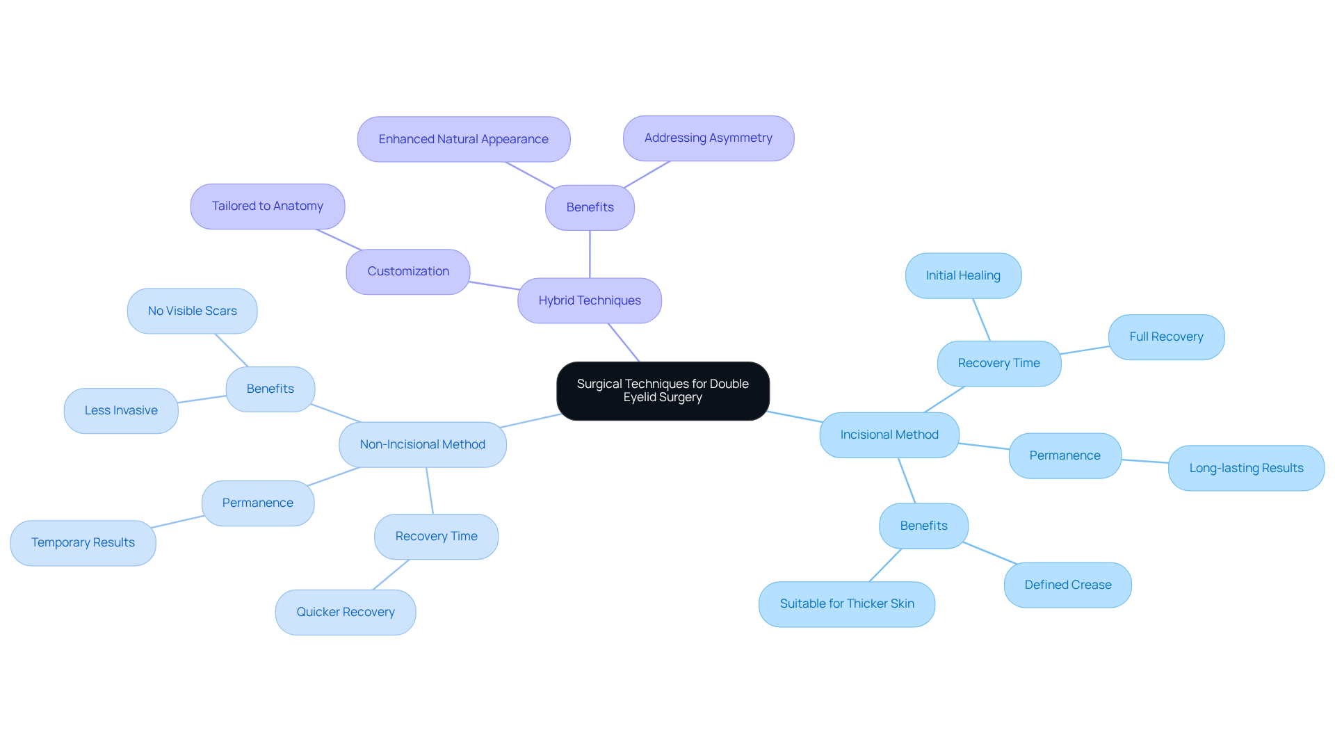Start at the center with the main topic, then follow the branches to explore each surgical method and its unique features. Each color represents a different technique, making it easy to differentiate between them.