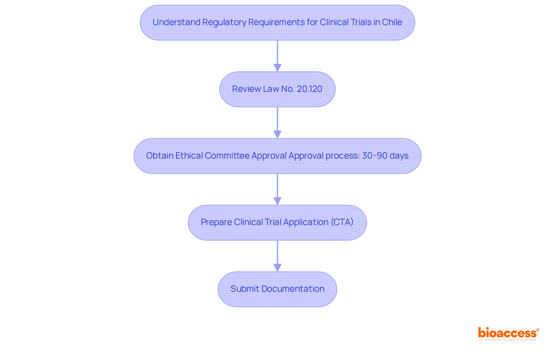 This flowchart outlines the steps to successfully navigate the regulatory requirements for clinical trials in Chile. Start at the top and follow the arrows to see what you need to do at each stage, from understanding the laws to submitting your application. Each box gives you a quick overview of what’s required, helping you stay organized and informed.