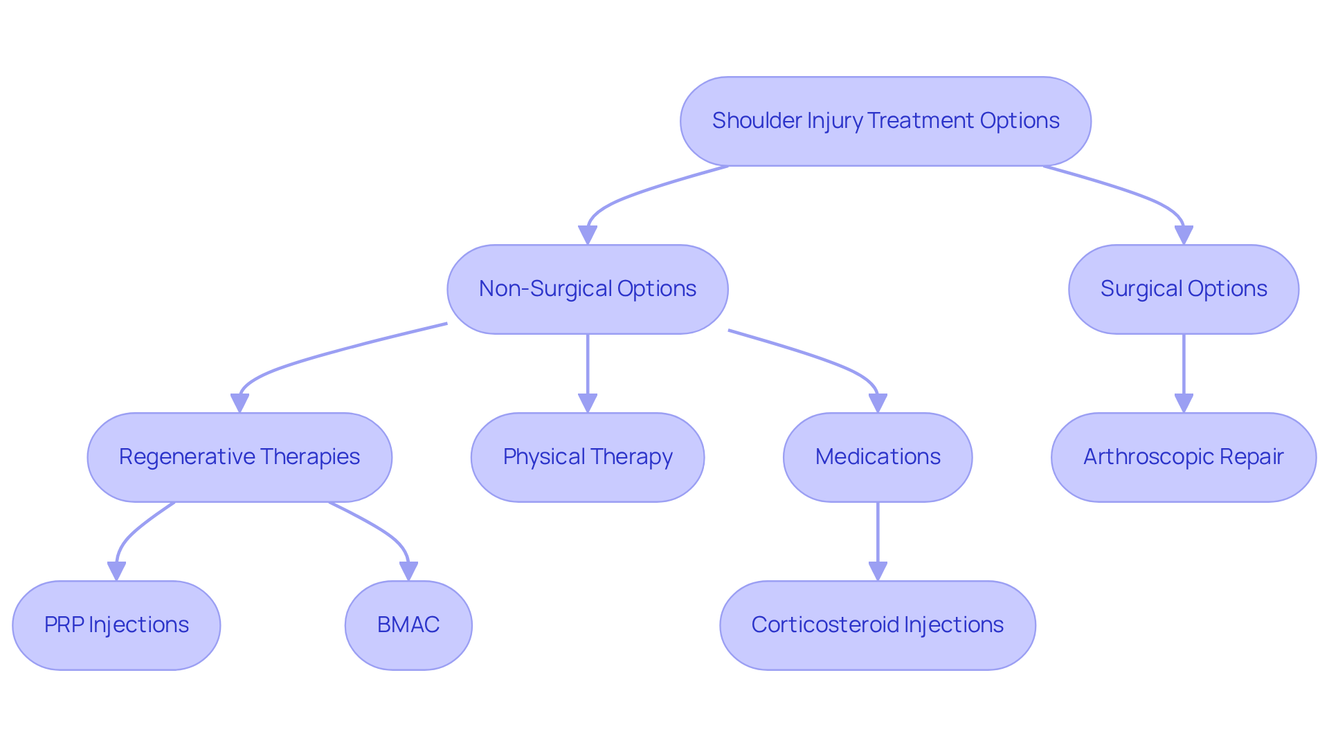 This flowchart guides you through the treatment options for shoulder injuries. Start at the top and follow the branches to see non-surgical methods like physical therapy and medications, or surgical options if needed. Each box represents a different treatment, helping you understand the choices available for managing shoulder pain.