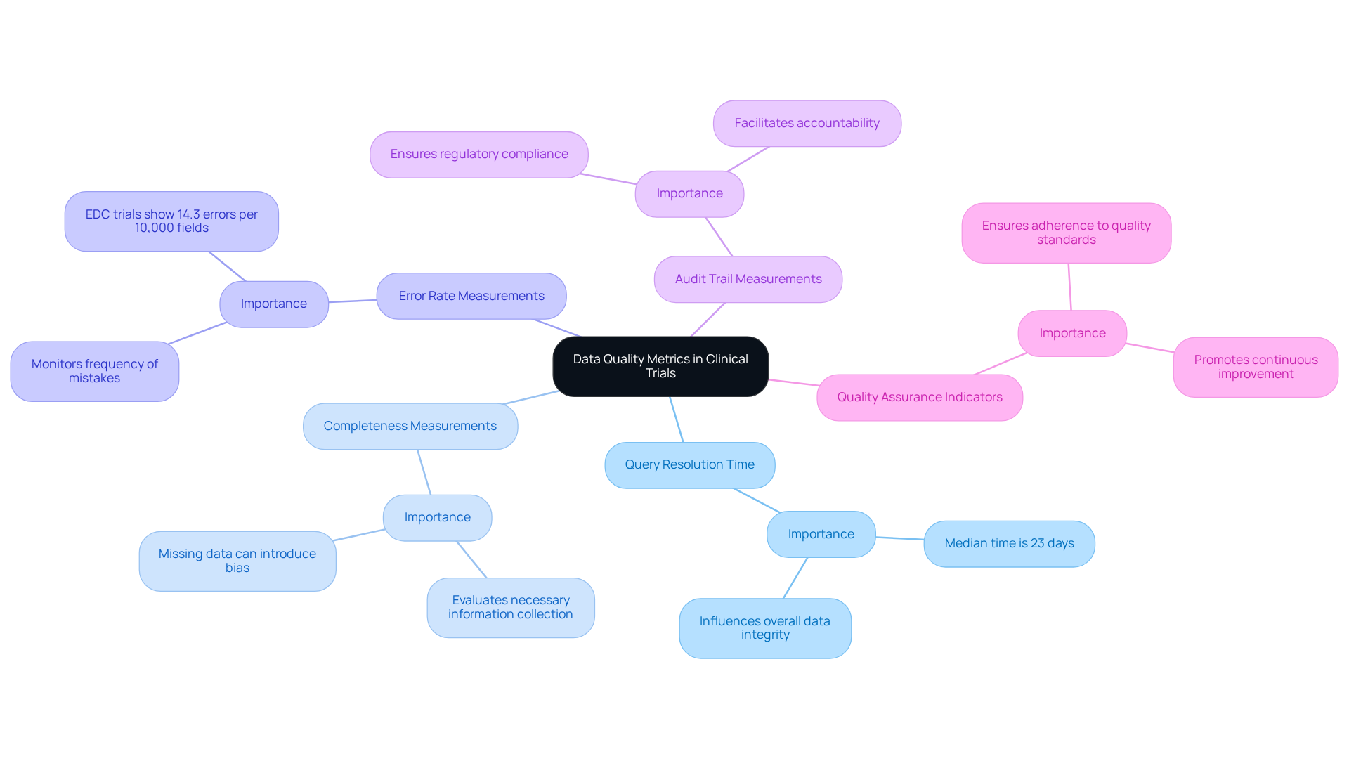 This mindmap starts with the main topic of data quality metrics in clinical trials at the center. Each branch represents a specific metric, and the sub-branches explain why each metric is important. Follow the branches to understand how each aspect contributes to the overall integrity of clinical data. This mindmap starts with the main topic of data quality metrics in clinical trials at the center. Each branch represents a specific metric, and the sub-branches explain why each metric is important. Follow the branches to understand how each aspect contributes to the overall integrity of clinical data.