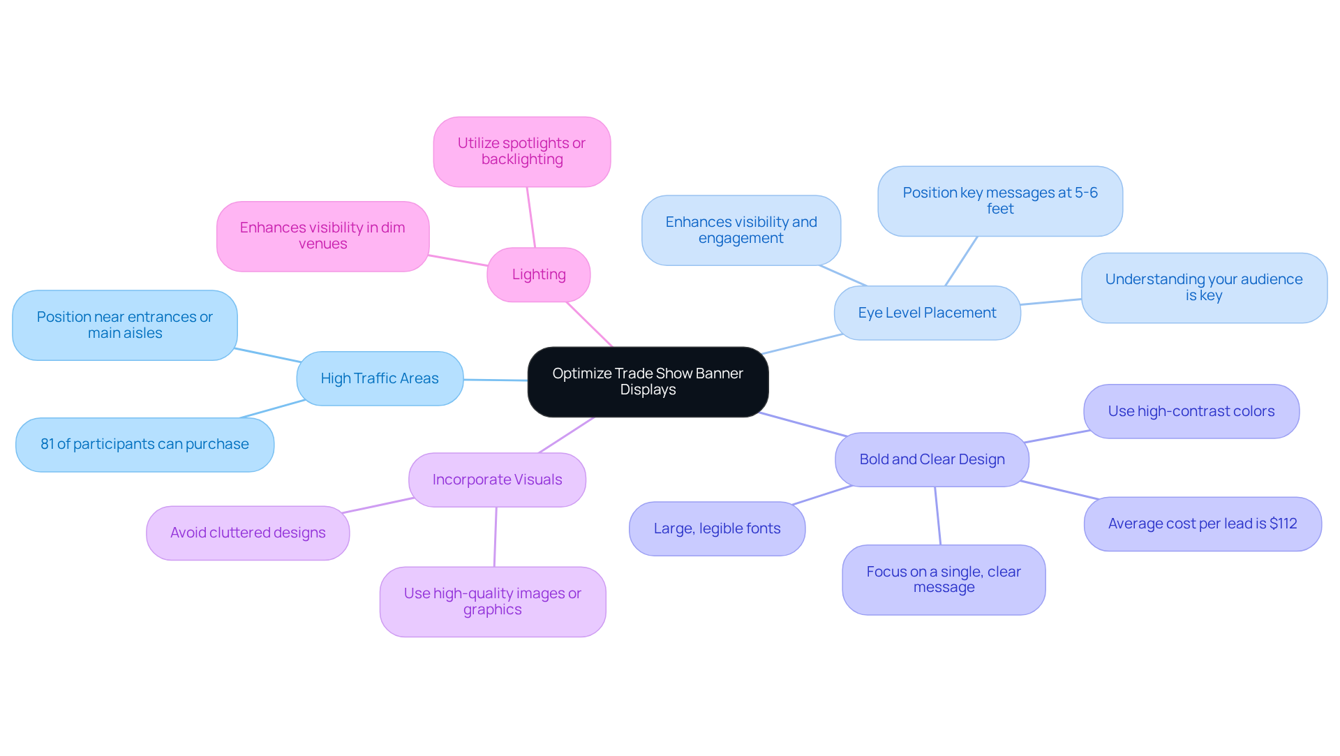 The central node represents the main goal of optimizing banner displays, while each branch shows a key strategy. Follow the branches to explore specific tips and insights related to each strategy. The central node represents the main goal of optimizing banner displays, while each branch shows a key strategy. Follow the branches to explore specific tips and insights related to each strategy.
