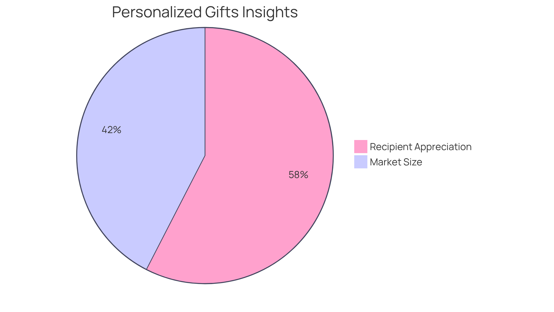 This chart shows the growth of the personalized items market and how much people value customized gifts. The bigger the slice, the more significant that aspect is in the overall landscape of gifting.