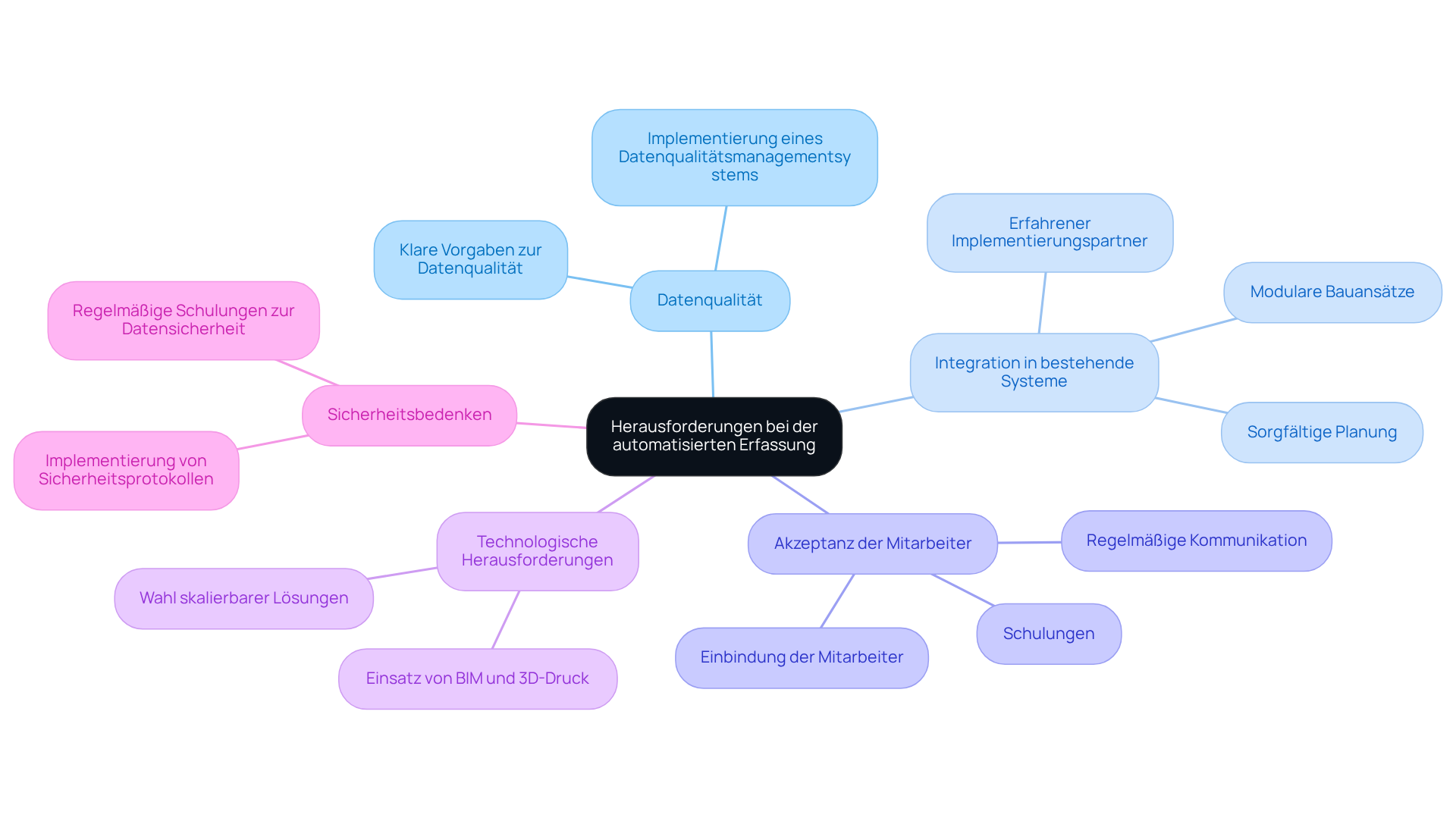 Jeder Hauptast repräsentiert eine Herausforderung, während die Unteräste die Lösungen darstellen. So können Sie leicht erkennen, welche Maßnahmen zur Bewältigung der jeweiligen Herausforderung ergriffen werden können.
