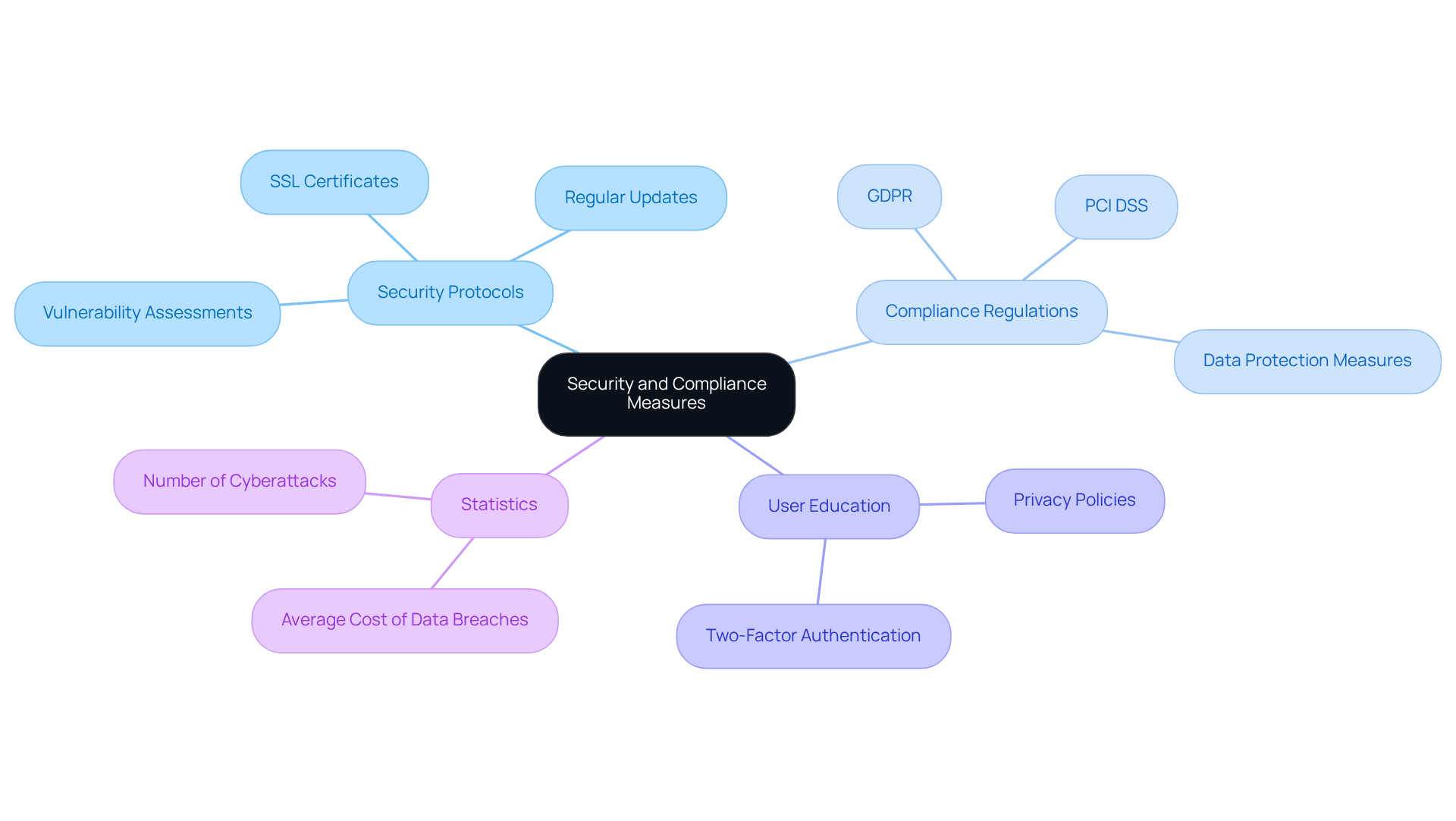 This mindmap illustrates the key components of security and compliance for tech startups. Start at the center with the main topic, then explore each branch to see specific areas of focus, including protocols, regulations, user education, and important statistics. Each branch represents a crucial aspect of building a secure and compliant digital presence.