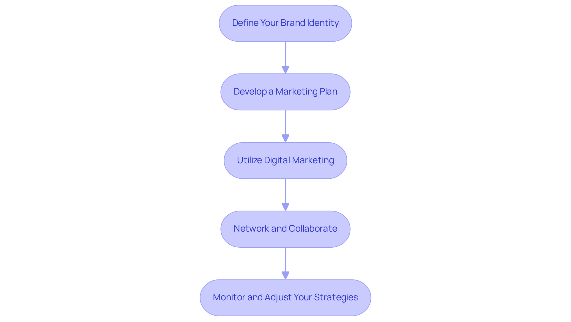 Each box represents a key step in your marketing journey. Follow the arrows to see how each action builds on the previous one, guiding you through the process of establishing and enhancing your brand. Each box represents a key step in your marketing journey. Follow the arrows to see how each action builds on the previous one, guiding you through the process of establishing and enhancing your brand.
