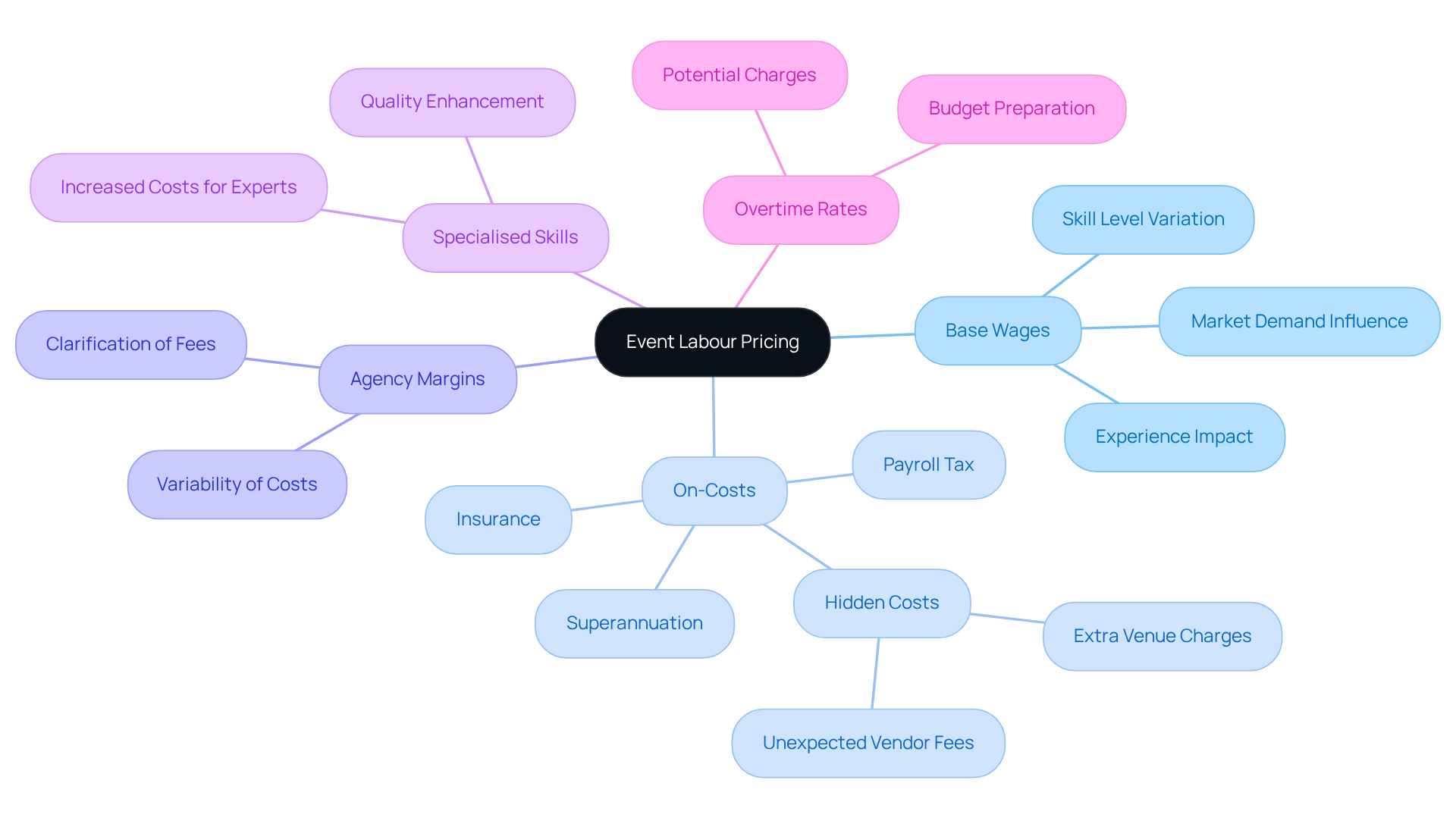 The central node represents the overall topic of event labour pricing. Each branch shows a key component that affects pricing, with further details provided in sub-branches. This layout helps you understand how each factor contributes to the total cost.
