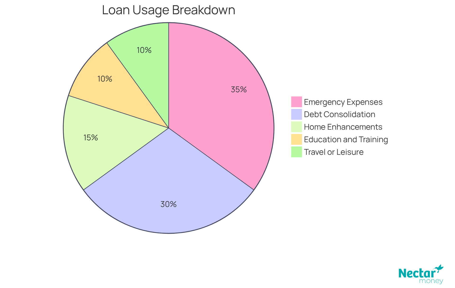 Each slice shows a different way to use the loan. The bigger the slice, the more important that use is, according to the article. This helps you see where you might want to focus your loan!