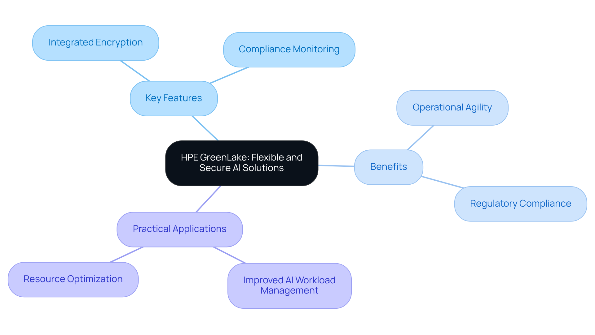 Start at the center with HPE GreenLake, then explore the branches to see its features, benefits, and how it applies in real-world scenarios for financial institutions.