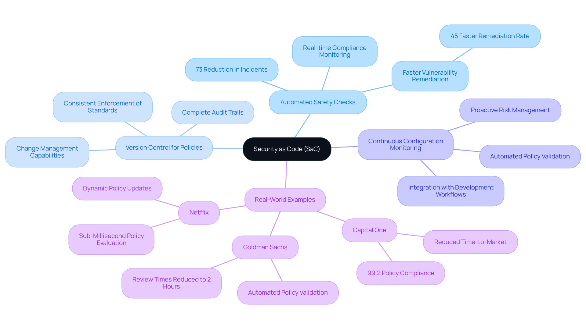 The central node represents the main concept of Security as Code, while the branches show key components and their benefits. Follow the branches to see how each part contributes to enhancing security in development. The central node represents the main concept of Security as Code, while the branches show key components and their benefits. Follow the branches to see how each part contributes to enhancing security in development.