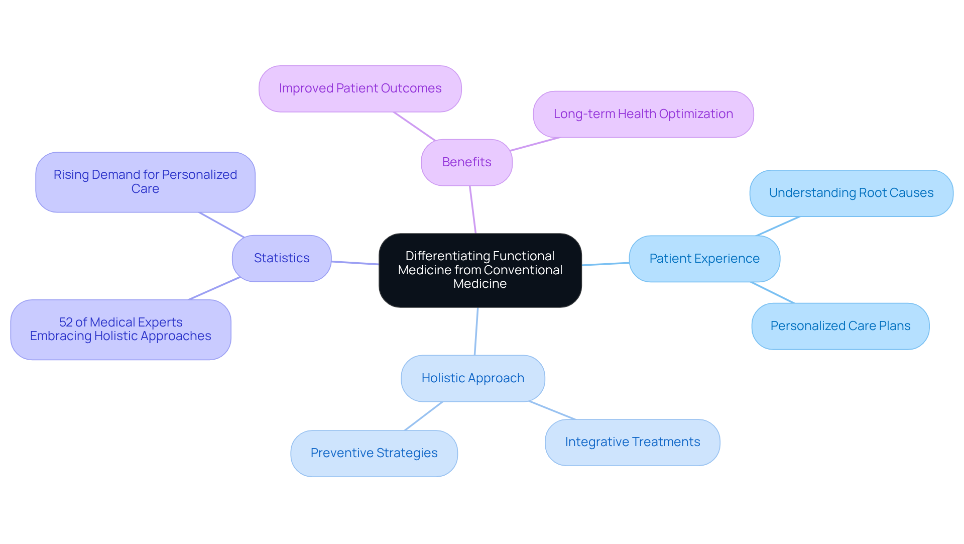 This mindmap illustrates the differences between functional and conventional medicine. Start at the center with the main topic, then explore the branches to see how patient experiences, statistics, and benefits of a holistic approach contribute to understanding these two healthcare methods. This mindmap illustrates the differences between functional and conventional medicine. Start at the center with the main topic, then explore the branches to see how patient experiences, statistics, and benefits of a holistic approach contribute to understanding these two healthcare methods.