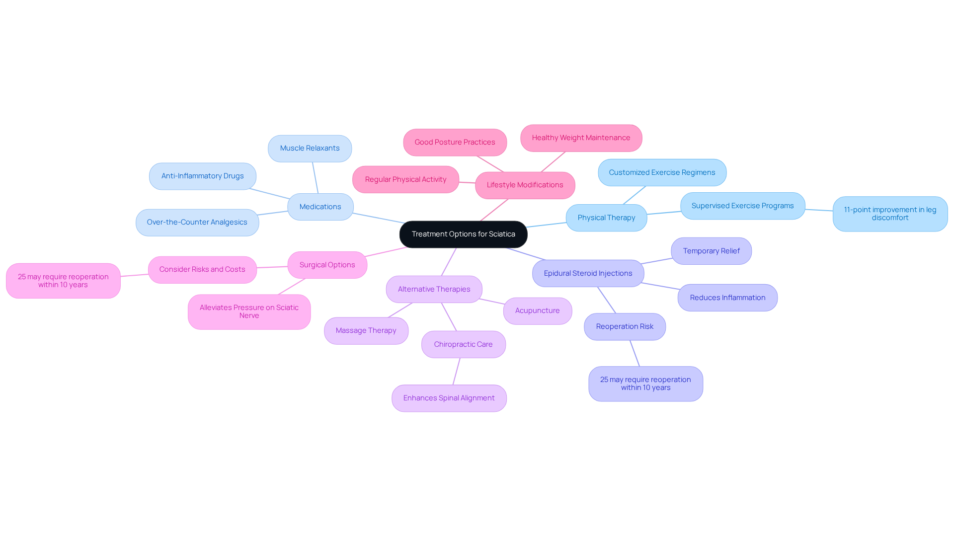 This mindmap starts with the main topic of treatment options for sciatica at the center. Each branch represents a different treatment category, and the sub-branches provide more details about each option. Follow the branches to explore how each treatment can help manage sciatica effectively. This mindmap starts with the main topic of treatment options for sciatica at the center. Each branch represents a different treatment category, and the sub-branches provide more details about each option. Follow the branches to explore how each treatment can help manage sciatica effectively.