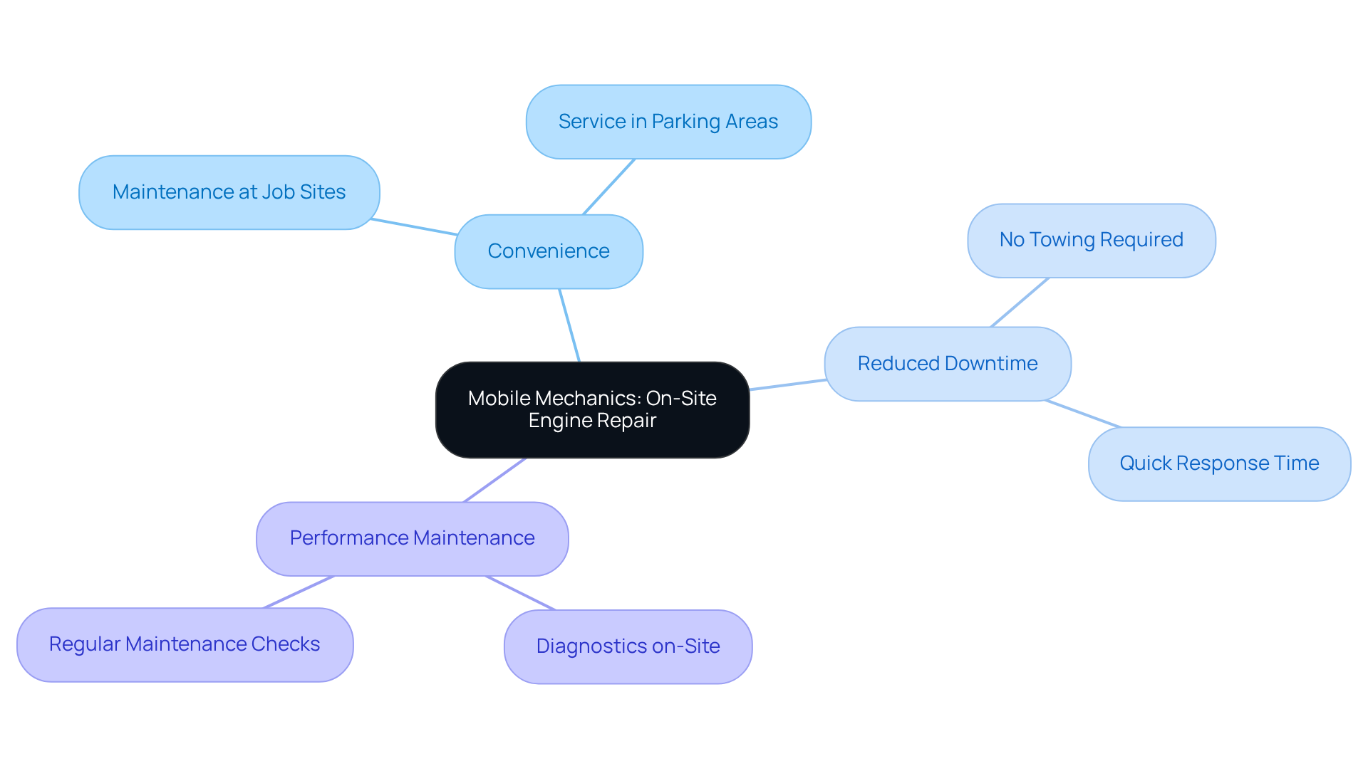 The center shows the main service of mobile mechanics, and the branches highlight the key benefits. Each branch explains how mobile mechanics help fleet operators save time and maintain vehicle performance.