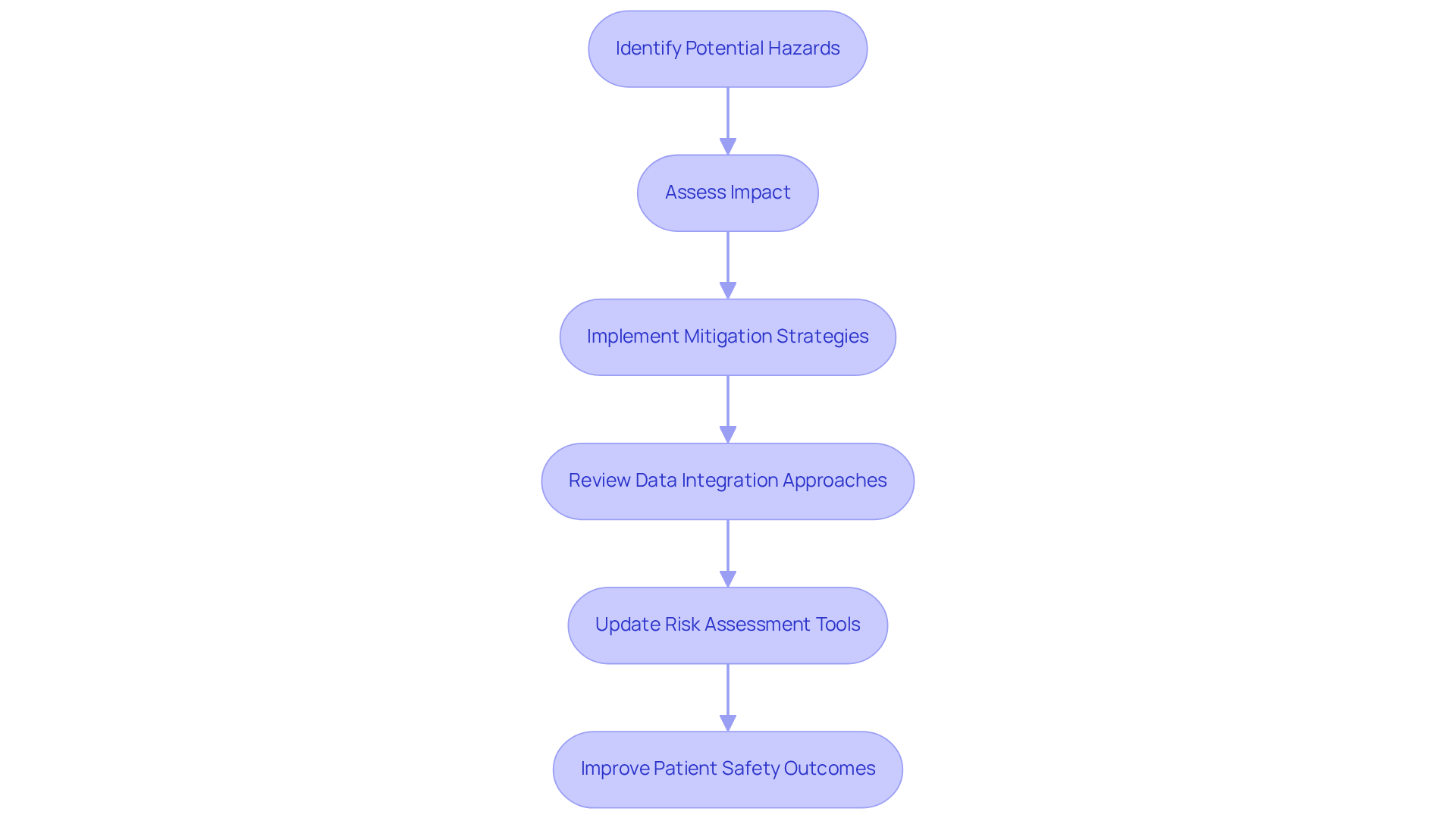 This flowchart outlines the steps healthcare professionals should follow to enhance patient safety. Each box represents a key action in the risk assessment process, and the arrows show how these actions connect and lead to improved patient outcomes.