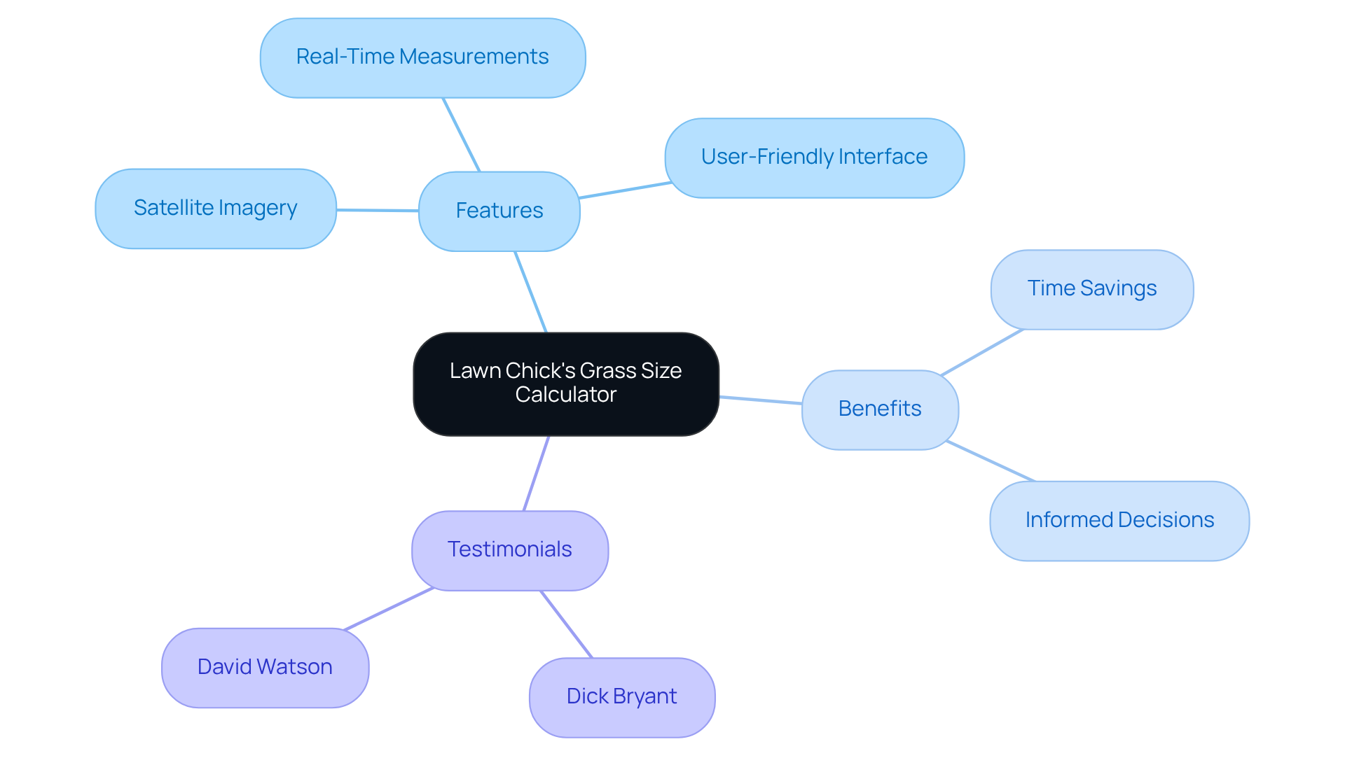 The center represents the calculator, with branches showing its features, benefits, and what users say about it. Each branch helps you understand different aspects of the tool and how it can help homeowners.