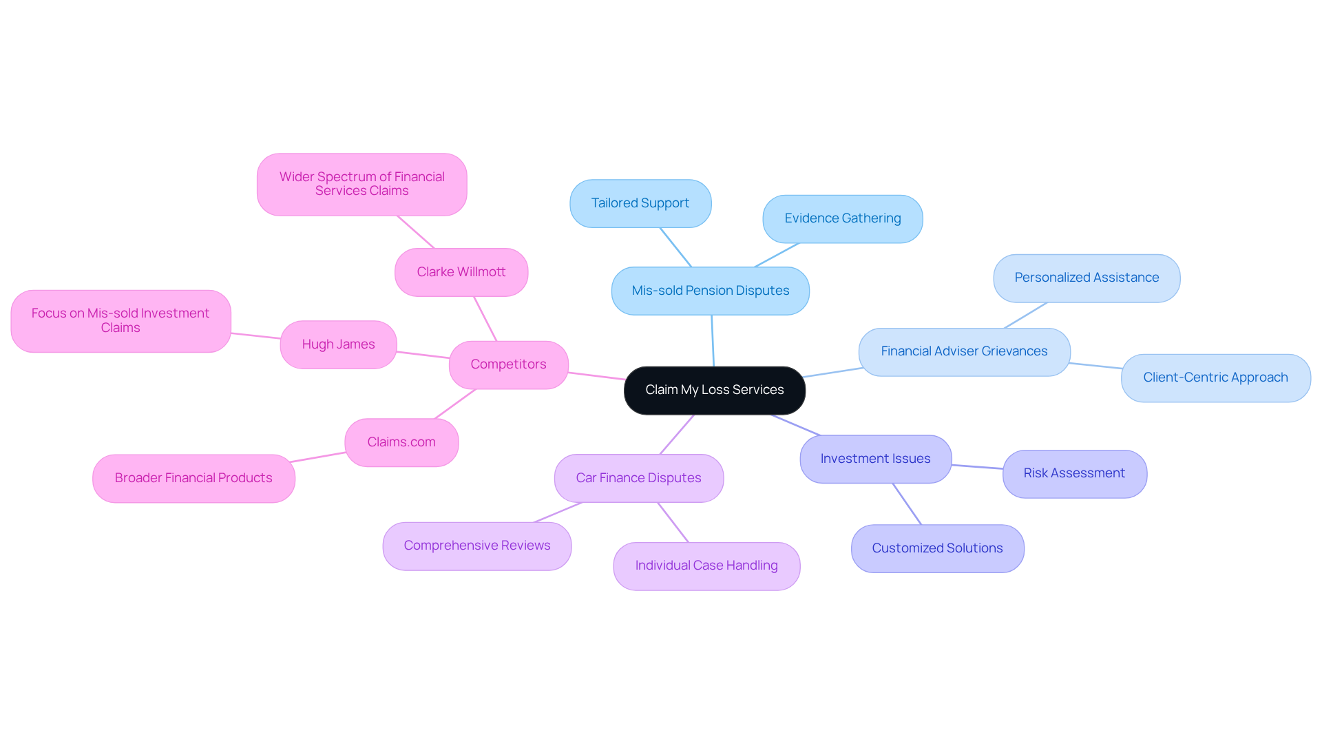 Start at the center with Claim My Loss, and follow the branches to see specific services. The competitors are shown separately, illustrating their broader scope, making it clear what sets Claim My Loss apart. Start at the center with Claim My Loss, and follow the branches to see specific services. The competitors are shown separately, illustrating their broader scope, making it clear what sets Claim My Loss apart.