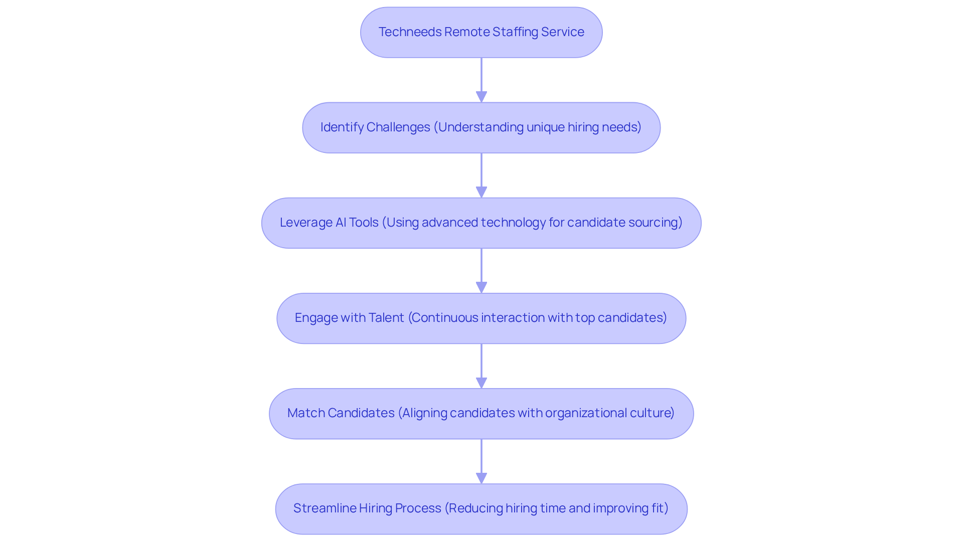 This flowchart shows the process of how Techneeds helps organizations hire technology and engineering talent. Each box represents a step in the process, with arrows indicating the flow from one step to the next. Follow the path to see how each step builds upon the previous one to achieve efficient staffing. This flowchart shows the process of how Techneeds helps organizations hire technology and engineering talent. Each box represents a step in the process, with arrows indicating the flow from one step to the next. Follow the path to see how each step builds upon the previous one to achieve efficient staffing.