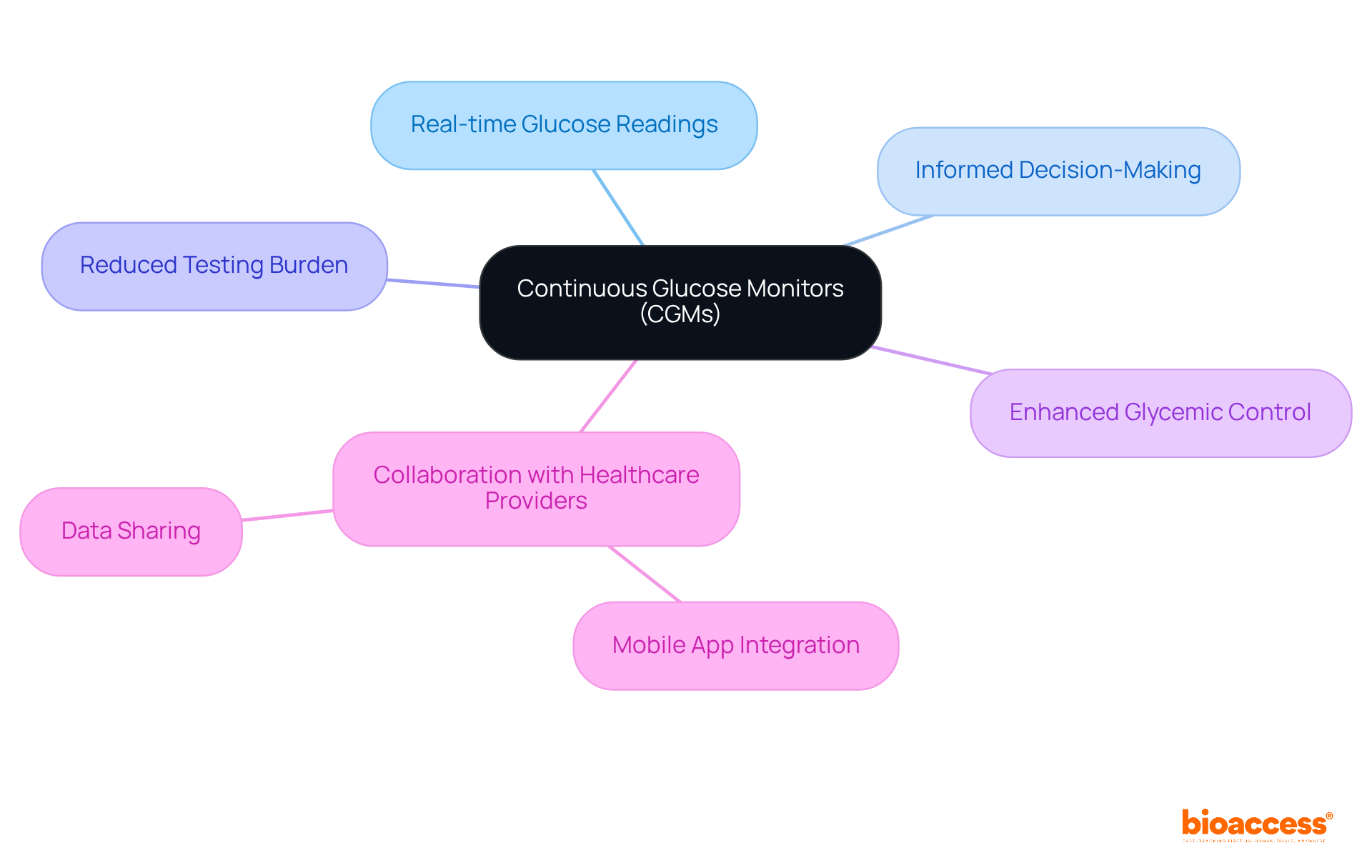 The center represents CGMs, with branches showing their various benefits. Follow the branches to explore how each benefit contributes to better diabetes management.