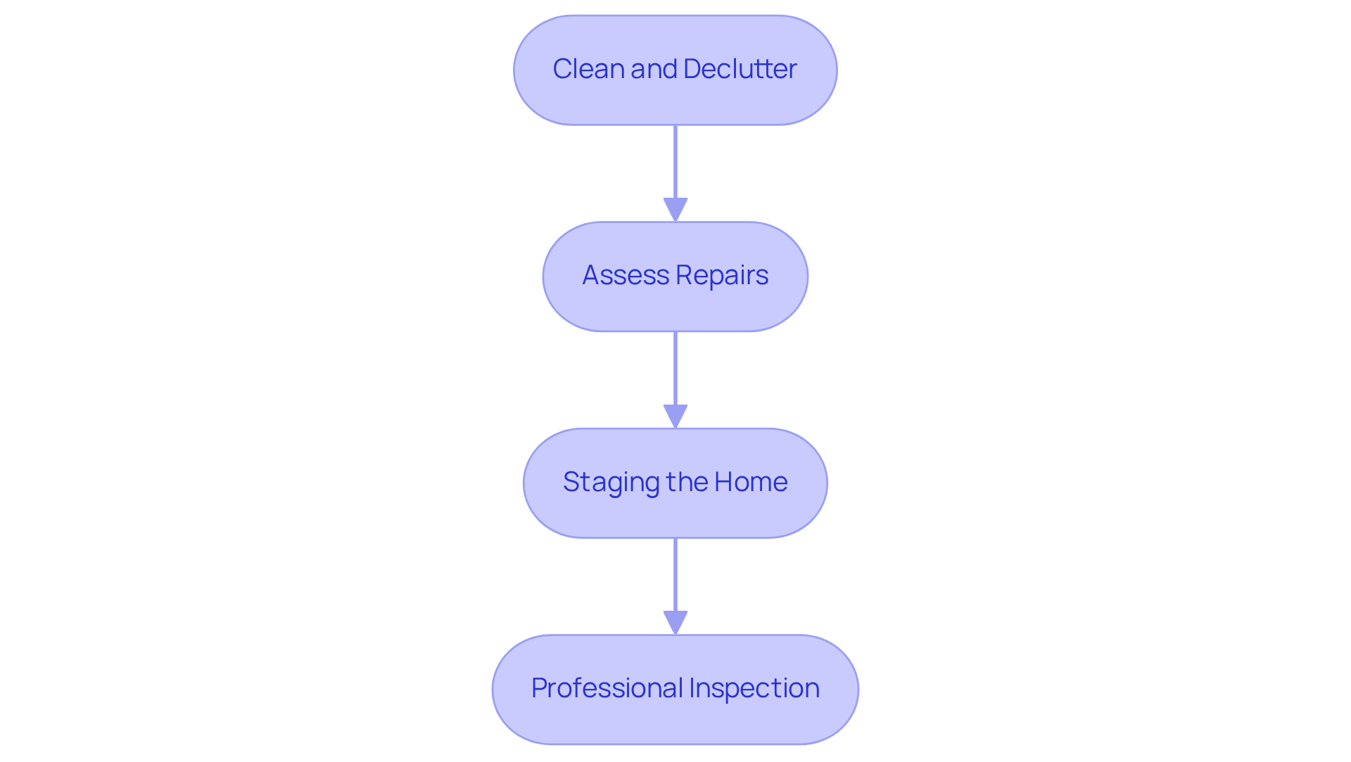 Each box represents an important step in preparing your home for sale. Follow the arrows to see how each task connects and leads to the next in making your property more appealing to buyers.