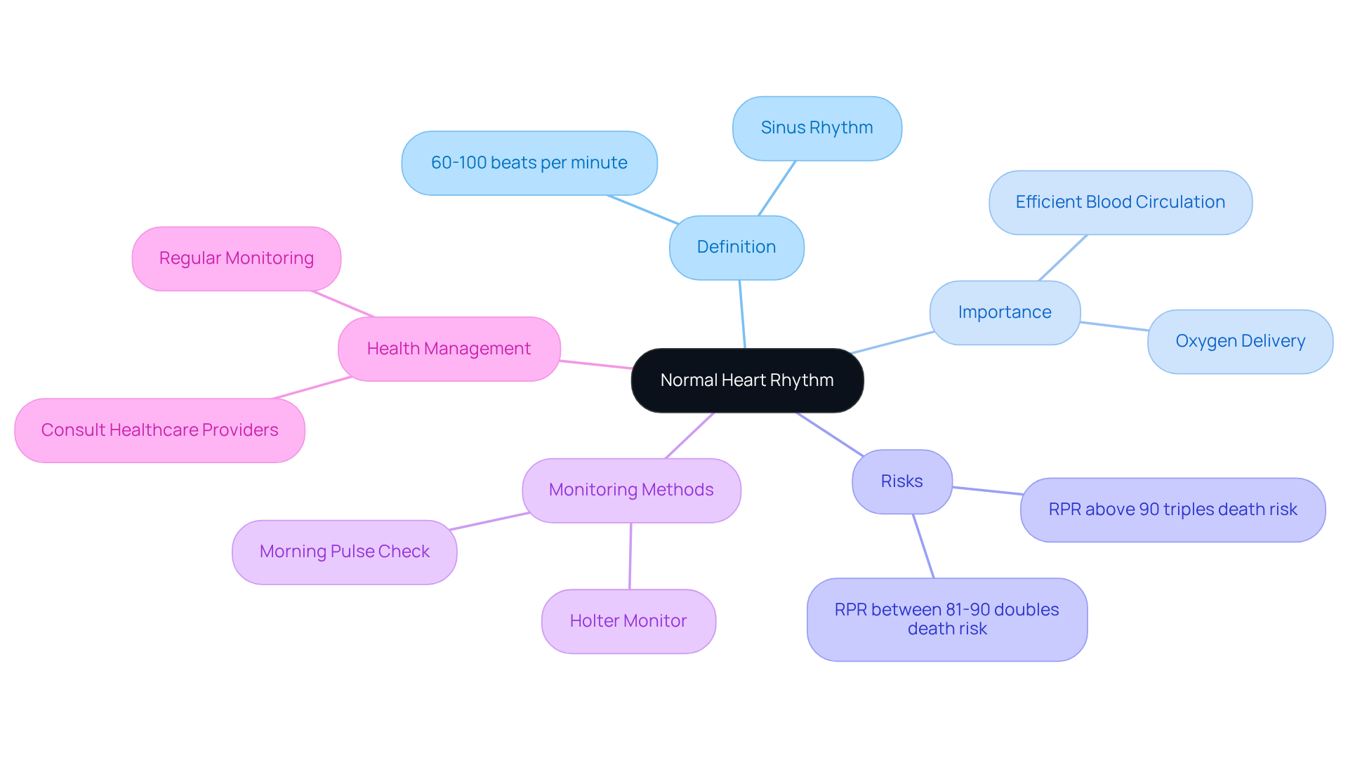 The central node represents the main topic of normal heart rhythm, while the branches show related concepts and their significance. Each color-coded branch helps you see how different aspects connect to the overall understanding of heart health.