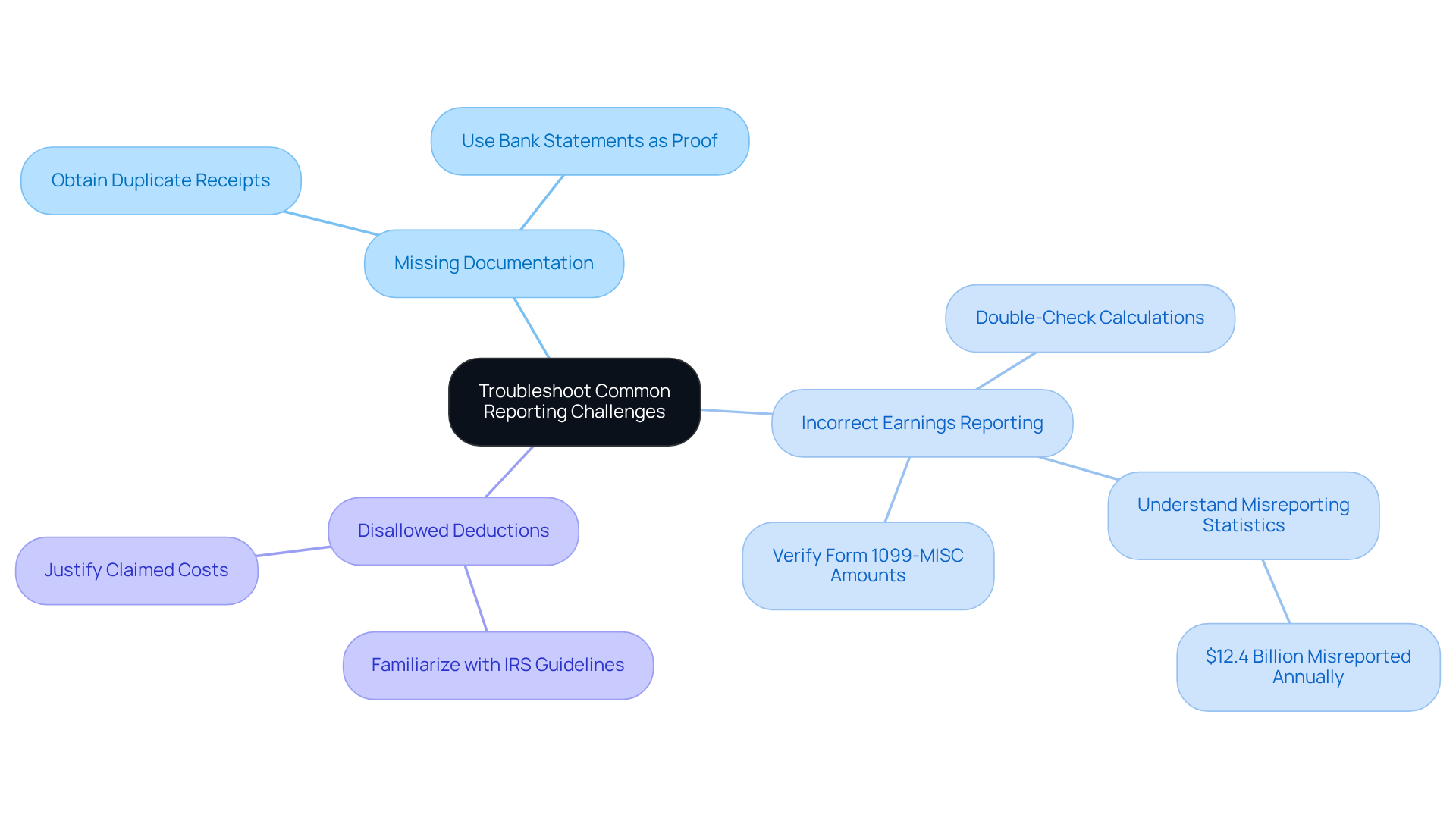 This mindmap starts with the main challenge of reporting rental income on taxes. Each branch represents a specific challenge, and the sub-branches show the solutions. Follow the branches to see how to tackle each issue effectively.
